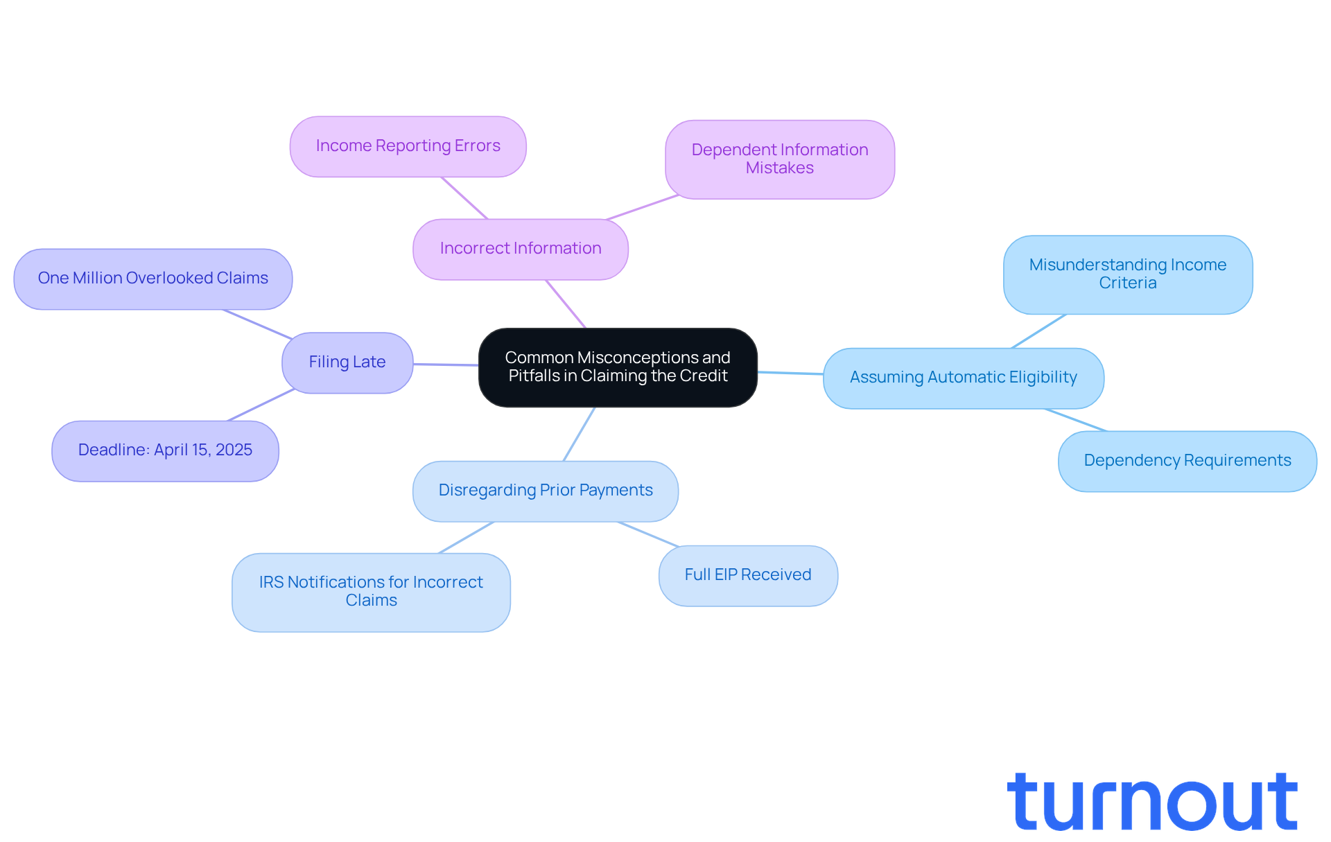 The center represents the main topic, and each branch shows a common misconception or pitfall. Follow the branches to understand the specific issues taxpayers face when claiming the Recovery Rebate Credit.