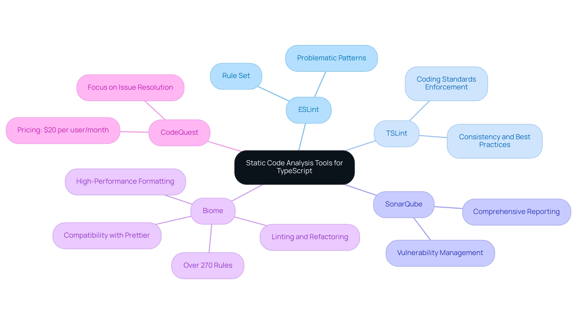 What Is Static Code Analysis in TypeScript? A Comprehensive Overview