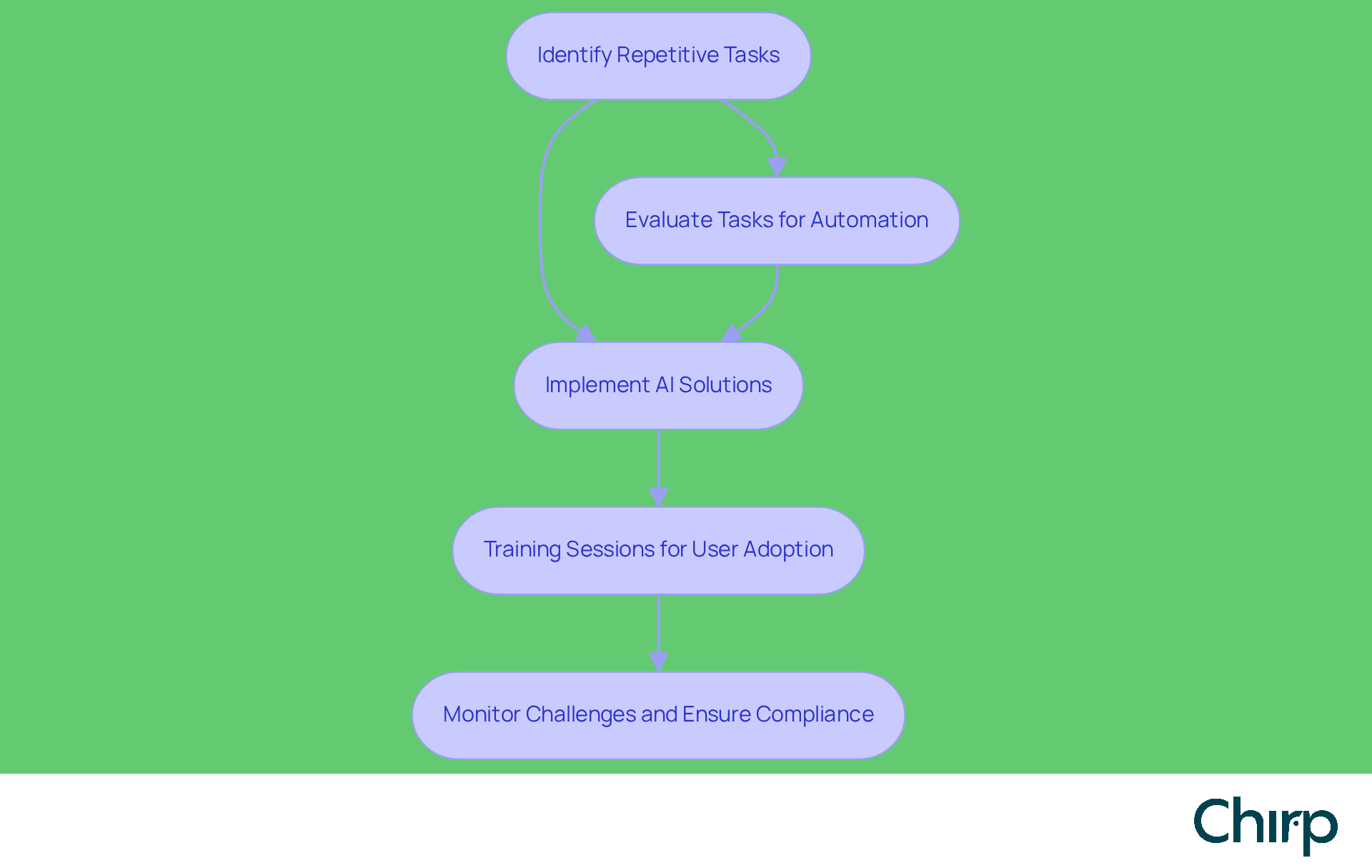 Follow the arrows to see how to integrate AI into sales processes. Each box represents a step in the journey, from identifying tasks to ensuring compliance and training.