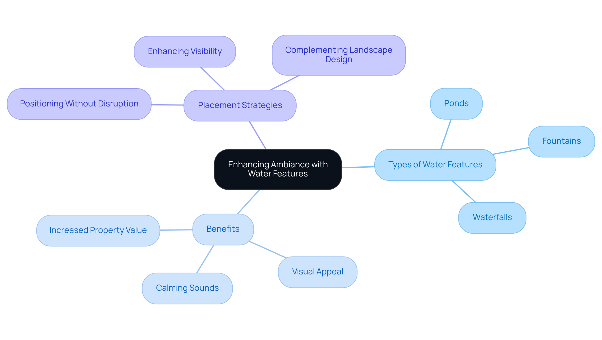 Start at the center with the main idea, then explore the branches to see different types of water features, their benefits, and how to place them effectively in your outdoor space.