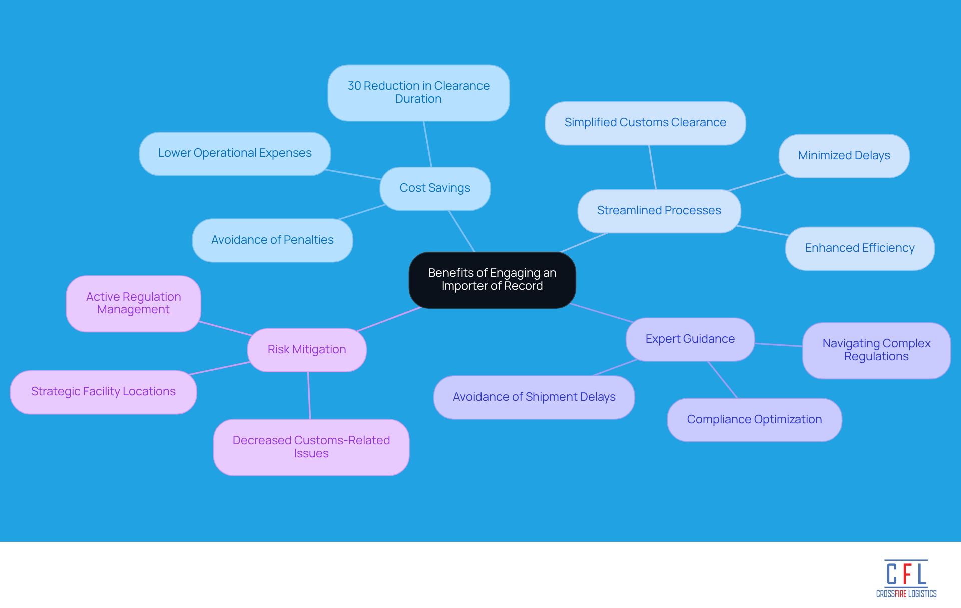 The central node represents the overall benefits of importer of record services, while each branch highlights a specific advantage. Follow the branches to explore how each benefit contributes to a more efficient and cost-effective supply chain.