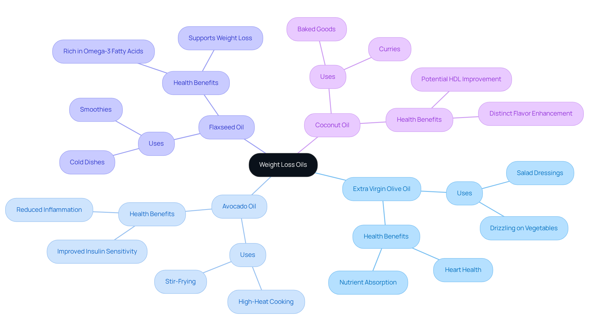 This mindmap shows different types of weight loss oils and how you can use them in your cooking. Each branch represents an oil, and the sub-branches explain what dishes or cooking methods they are best for. Follow the branches to discover how to make your meals healthier and more flavorful!