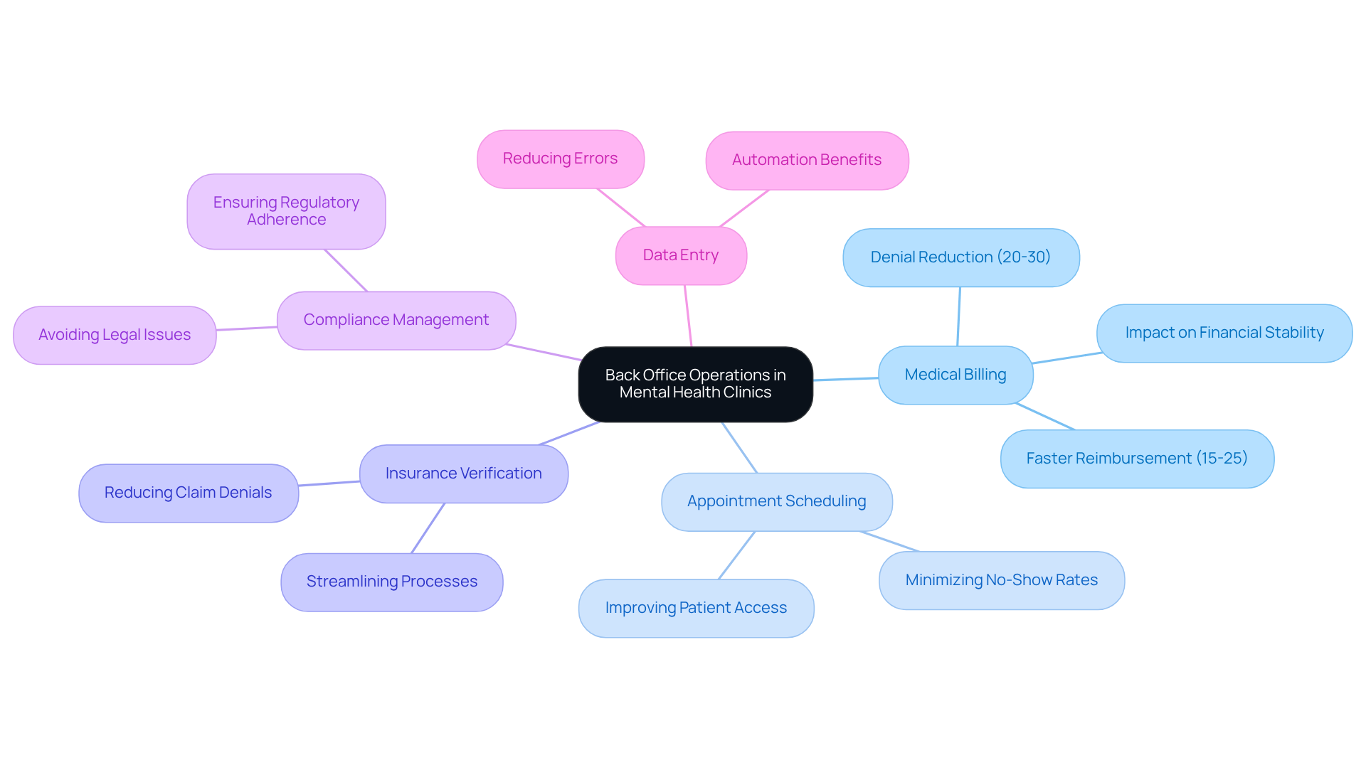 The central node represents the main focus of back office operations. Each branch shows a key administrative task, and the sub-branches can provide additional insights or impacts of these tasks on the clinic's efficiency and patient care. The central node represents the main focus of back office operations. Each branch shows a key administrative task, and the sub-branches can provide additional insights or impacts of these tasks on the clinic's efficiency and patient care.