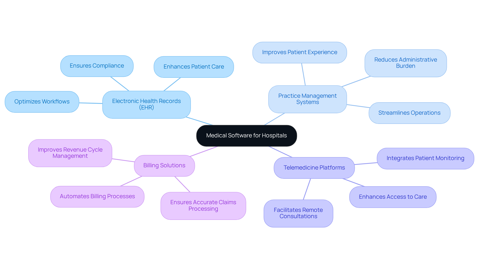 This mindmap illustrates the different types of medical software used in hospitals. Start at the center with 'Medical Software for Hospitals', then explore each branch to see specific applications and their functions. Each color-coded branch helps you understand how these tools contribute to healthcare delivery. This mindmap illustrates the different types of medical software used in hospitals. Start at the center with 'Medical Software for Hospitals', then explore each branch to see specific applications and their functions. Each color-coded branch helps you understand how these tools contribute to healthcare delivery.