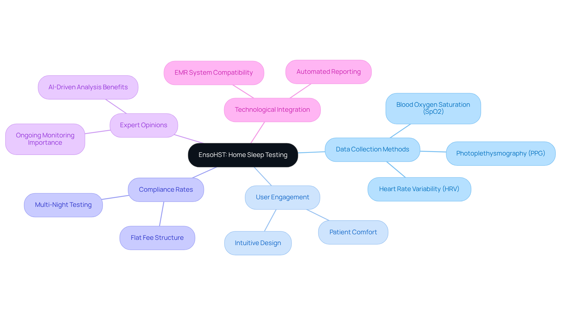 The central node represents the EnsoHST platform, while the branches show its various features and benefits. Each branch connects to specific aspects, helping you understand how they contribute to effective sleep disorder diagnostics.