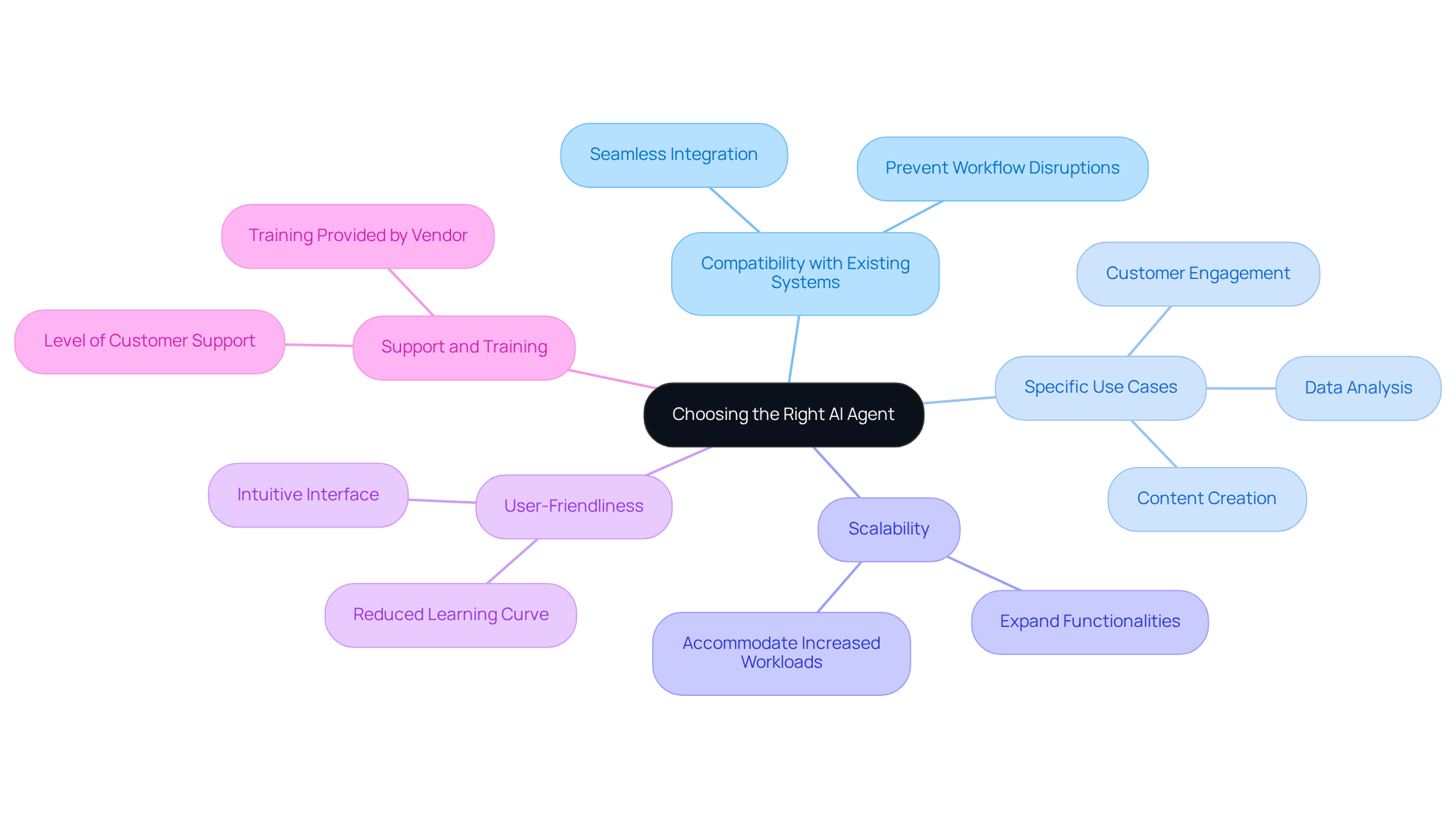 The center represents the main decision of selecting an AI agent, while the branches show the key factors to consider. Each factor is important for ensuring the AI system meets your marketing needs effectively.