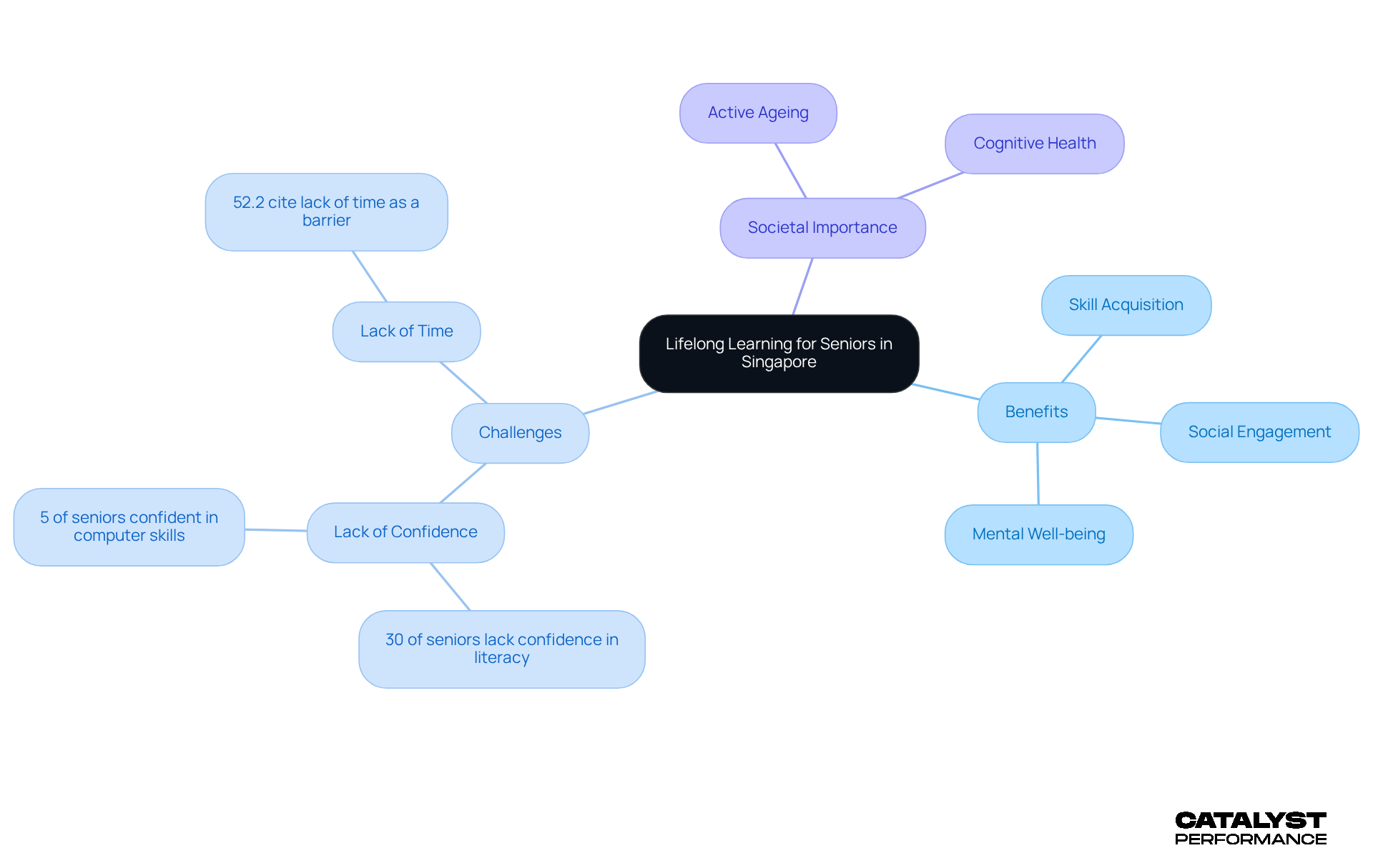The central node represents the main theme of lifelong learning. Each branch highlights key aspects, with sub-nodes providing more detail. This structure helps visualize how different elements contribute to the overall understanding of lifelong education for seniors.