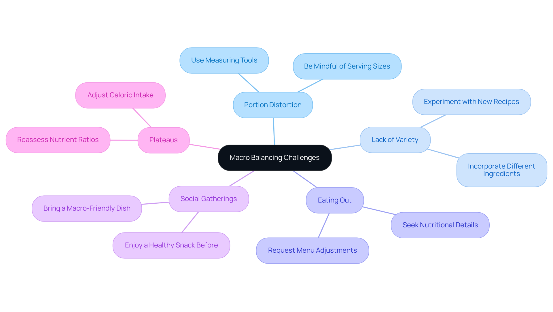 This mindmap starts with the main topic of macro balancing challenges in the center. Each branch represents a specific challenge you might face, and the sub-branches provide helpful strategies to overcome those challenges. Follow the branches to see how each issue connects to its solution! This mindmap starts with the main topic of macro balancing challenges in the center. Each branch represents a specific challenge you might face, and the sub-branches provide helpful strategies to overcome those challenges. Follow the branches to see how each issue connects to its solution!