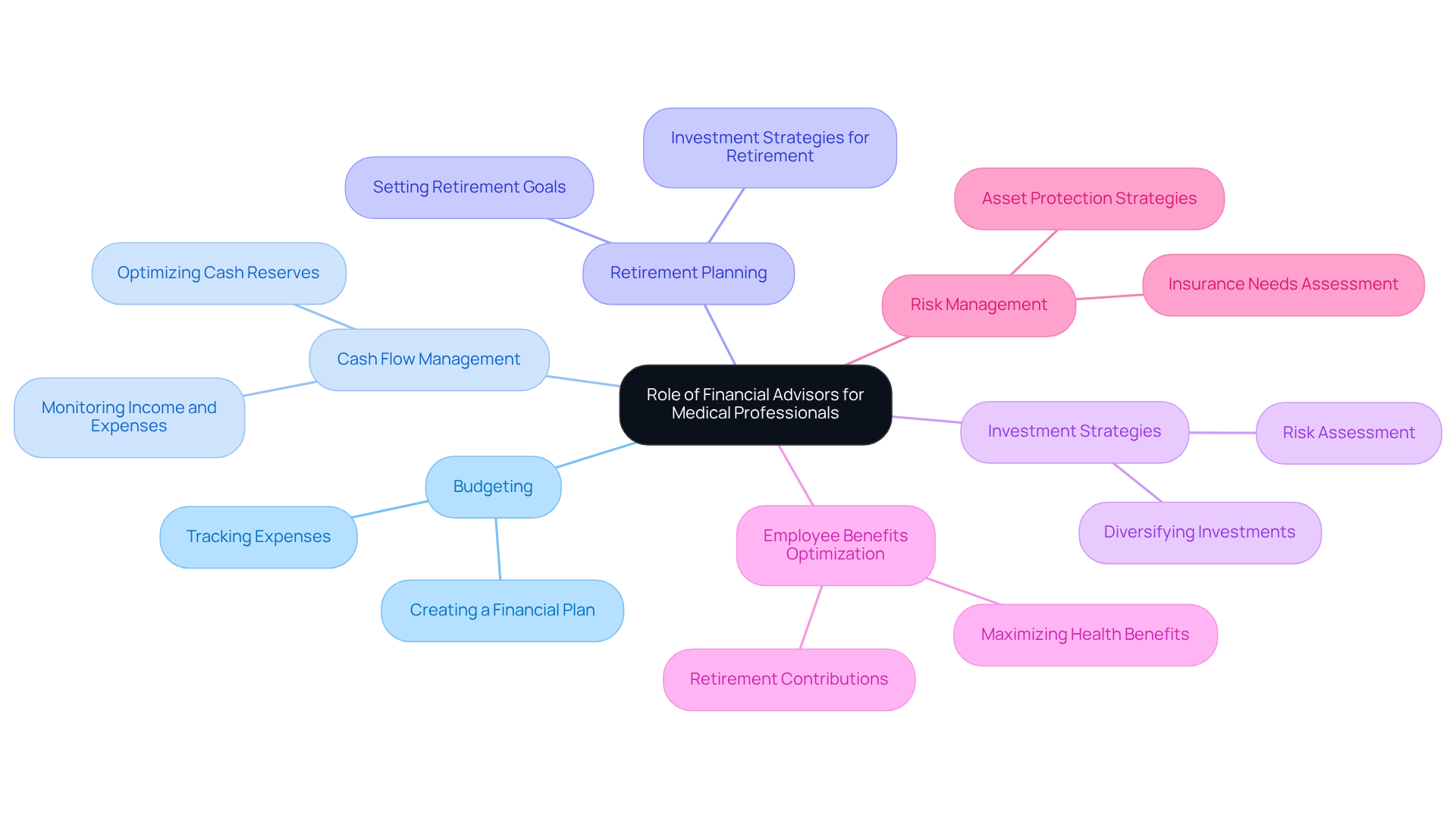 The central idea represents the importance of financial advisors, while the branches show the specific services they offer to assist healthcare professionals in navigating their financial landscape. The central idea represents the importance of financial advisors, while the branches show the specific services they offer to assist healthcare professionals in navigating their financial landscape.