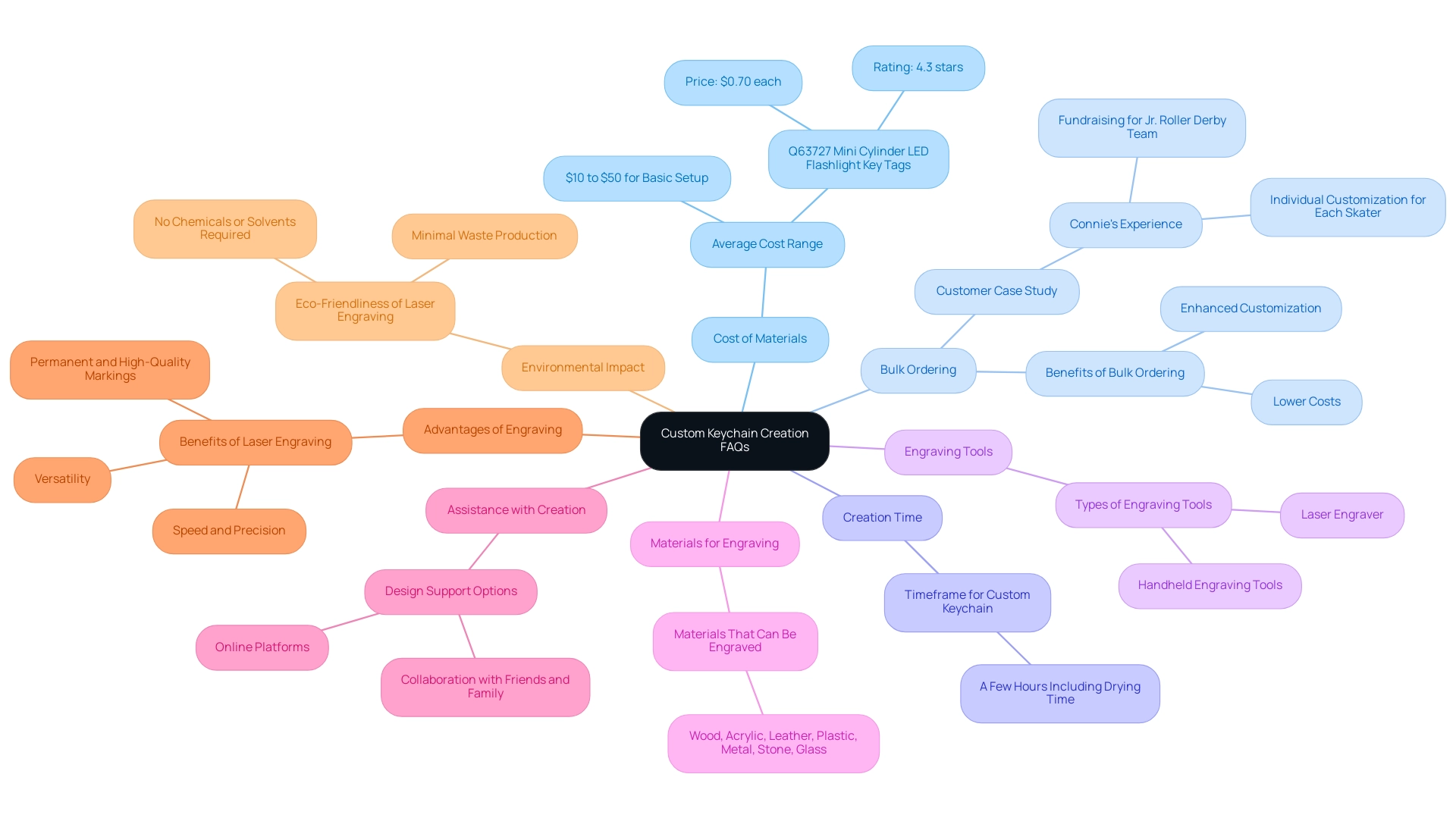 Each branch represents a main question category, and sub-branches provide detailed answers or information related to that category.