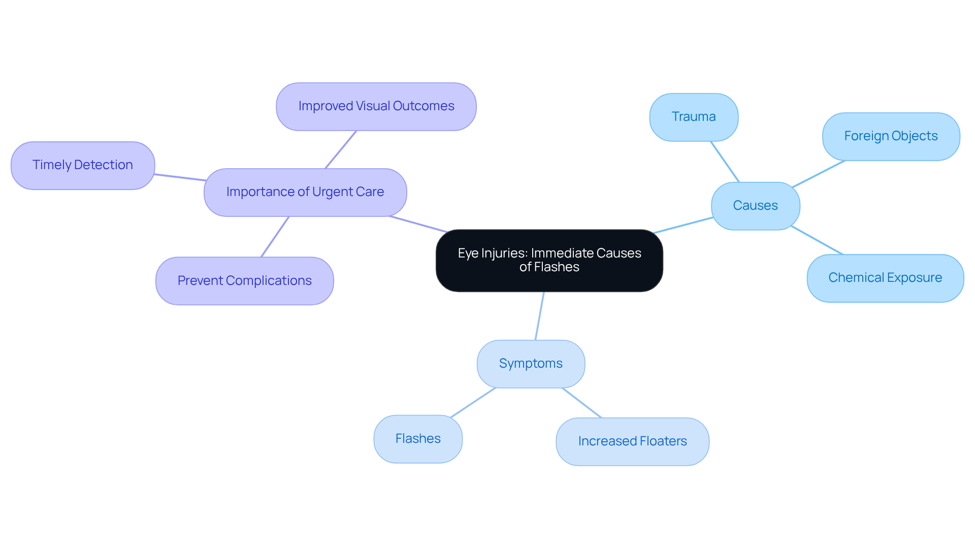 This mindmap shows how different causes of eye injuries lead to symptoms like flashes and floaters. It emphasizes the importance of seeking medical help quickly to prevent serious complications. This mindmap shows how different causes of eye injuries lead to symptoms like flashes and floaters. It emphasizes the importance of seeking medical help quickly to prevent serious complications.