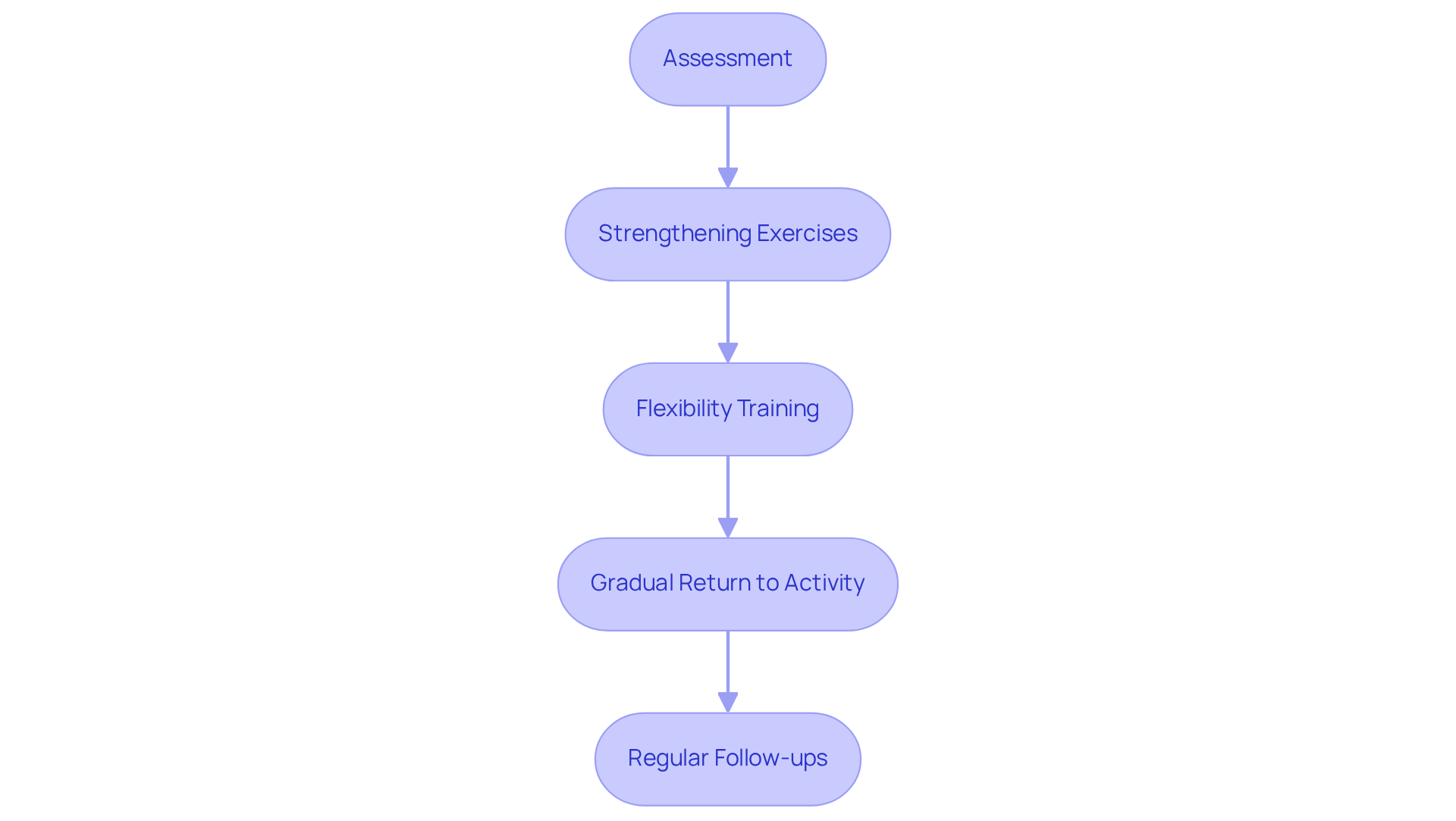 This flowchart outlines the steps to recover from an ankle tendon tear. Start with the assessment to identify needs, then move through strengthening exercises and flexibility training, gradually returning to activity, and maintaining regular follow-ups to ensure a safe recovery.