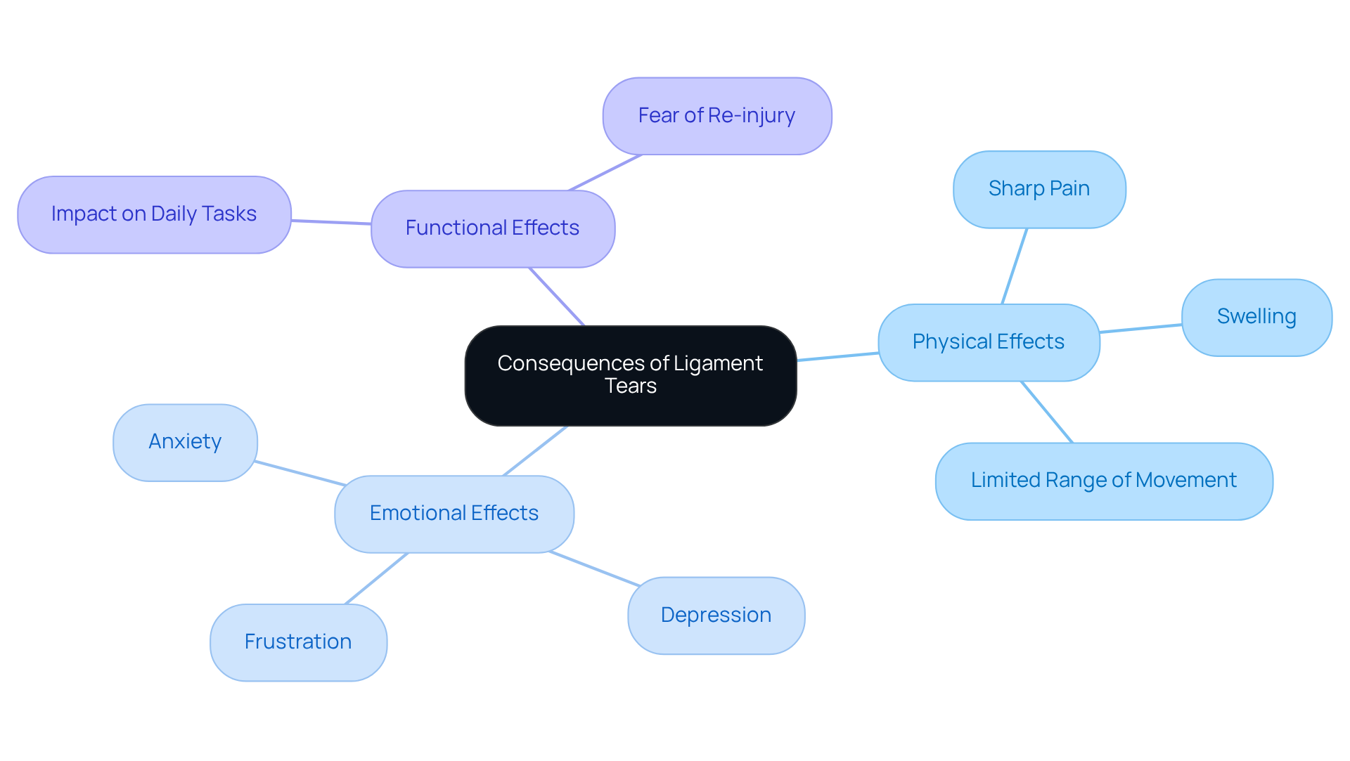 This mindmap shows the various consequences of ligament tears. Start at the center with the main topic, then explore the branches to see how physical symptoms can lead to emotional struggles and affect daily functioning. This mindmap shows the various consequences of ligament tears. Start at the center with the main topic, then explore the branches to see how physical symptoms can lead to emotional struggles and affect daily functioning.