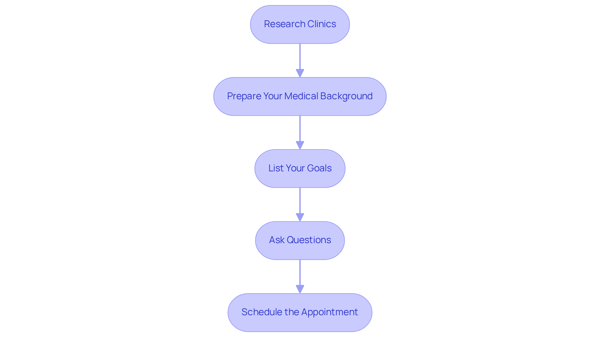 Follow the arrows from the top to the bottom to see how to prepare for your weight loss consultation. Each box shows a step you need to take, starting from researching clinics to finally scheduling your appointment. Follow the arrows from the top to the bottom to see how to prepare for your weight loss consultation. Each box shows a step you need to take, starting from researching clinics to finally scheduling your appointment.