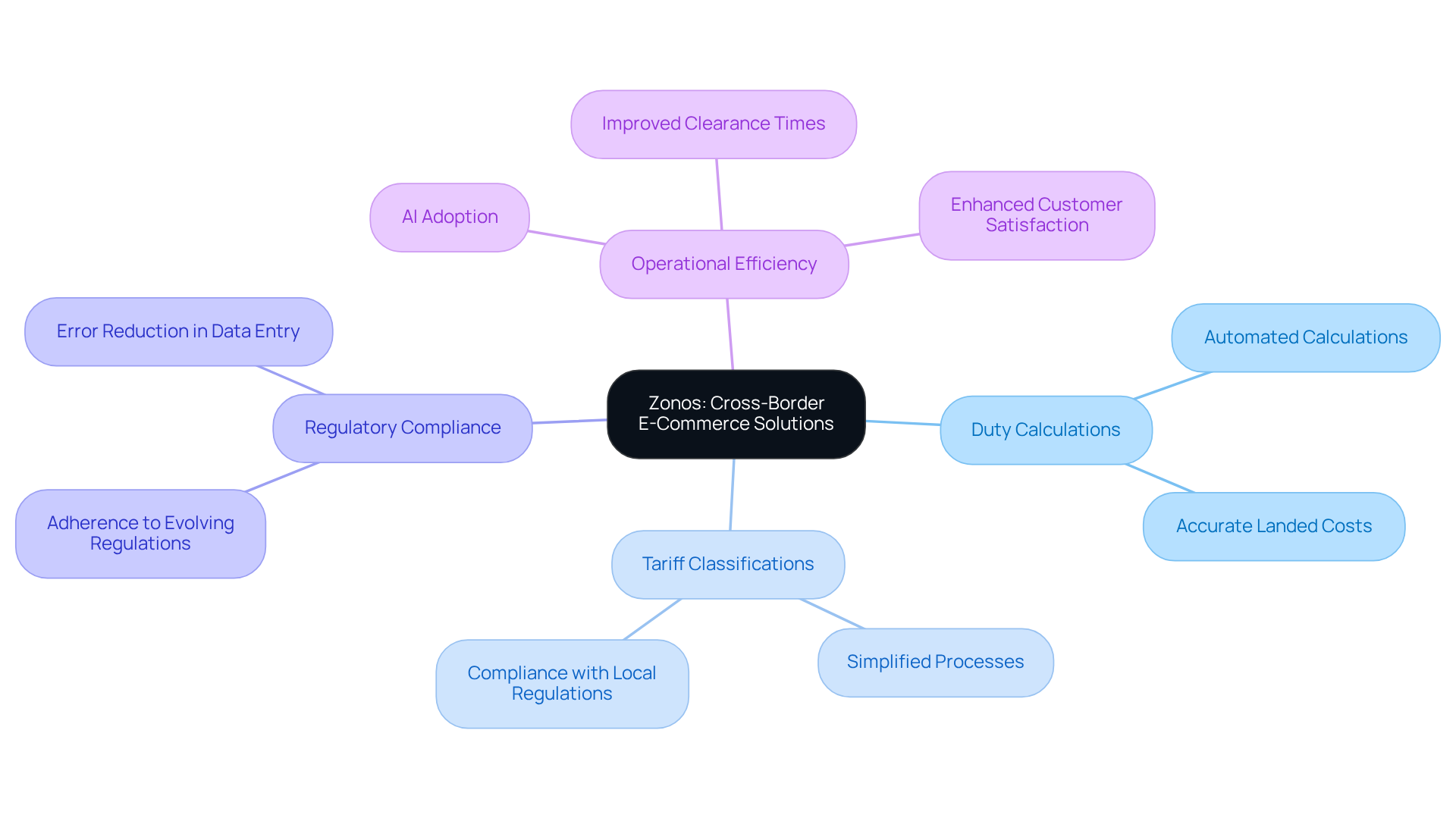 The central node represents Zonos' offerings, while the branches show key areas of focus. Each sub-branch provides more detail on how these areas contribute to improving e-commerce operations and profitability.