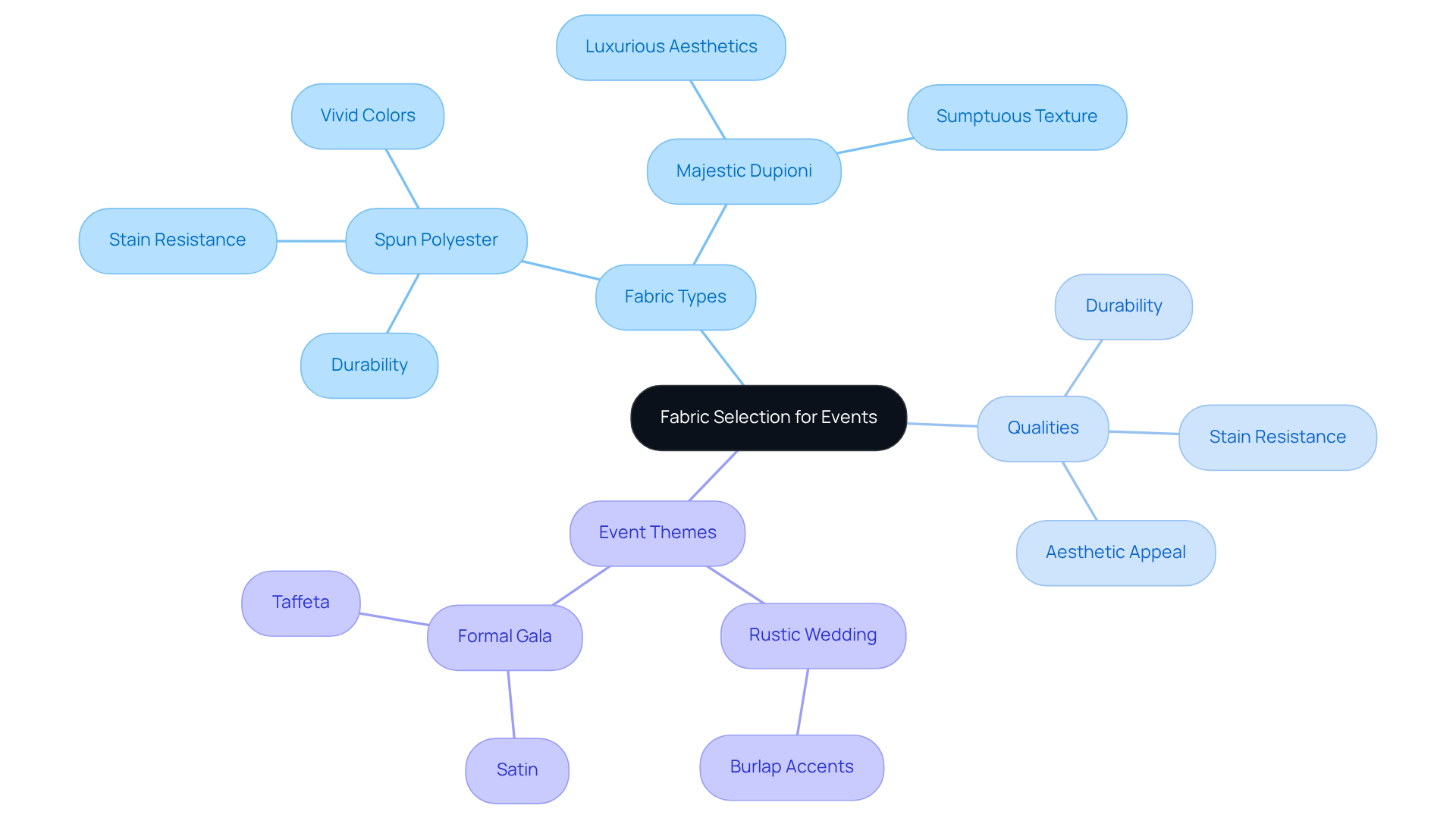 The center represents the main topic of fabric selection, with branches showing different fabric types, their qualities, and how they relate to various event themes. Follow the branches to explore how each fabric fits into your event planning.