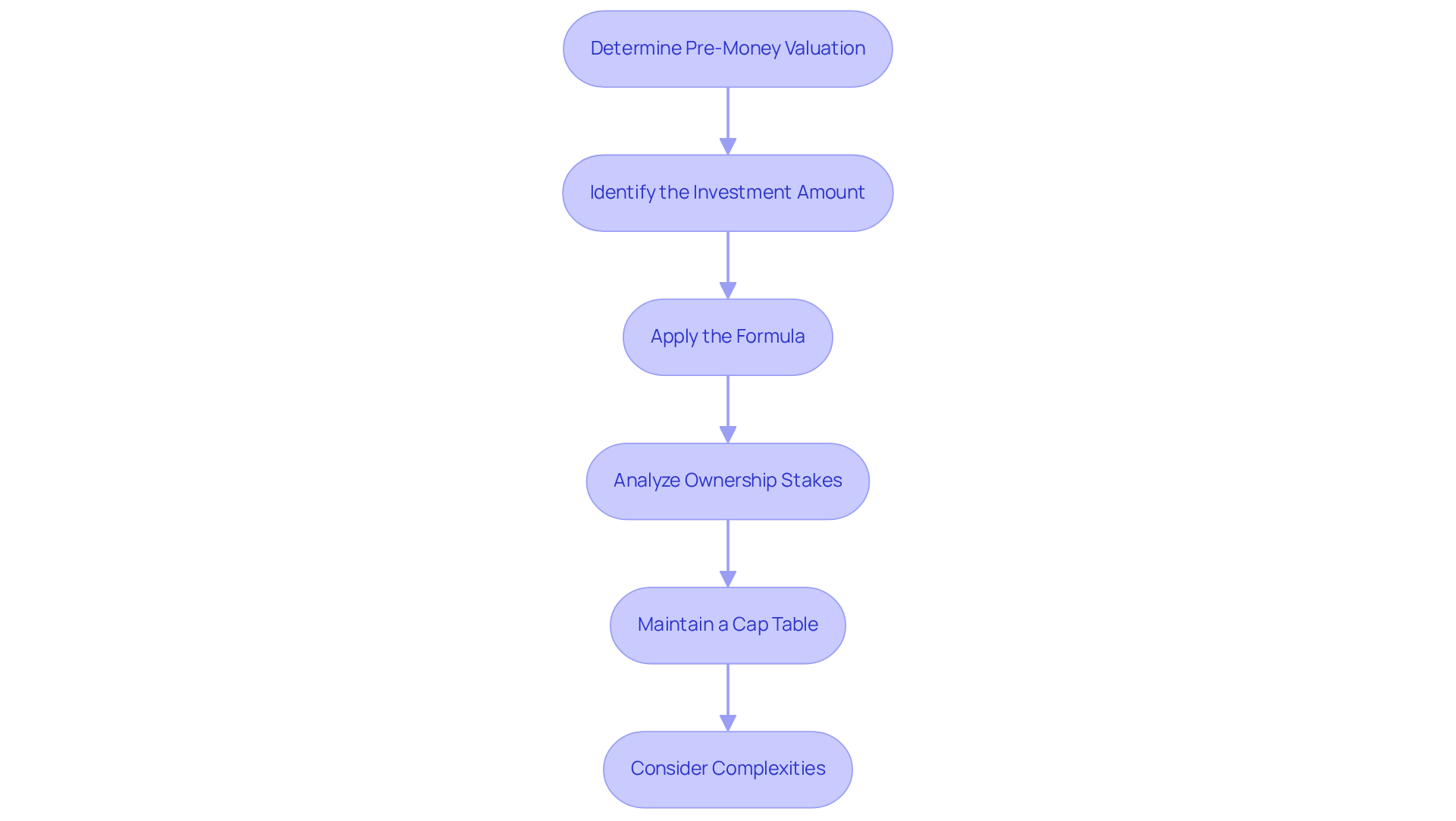 Each box represents a step in calculating post-money valuation. Follow the arrows to see how each step leads to the next, helping you understand the entire process from start to finish.