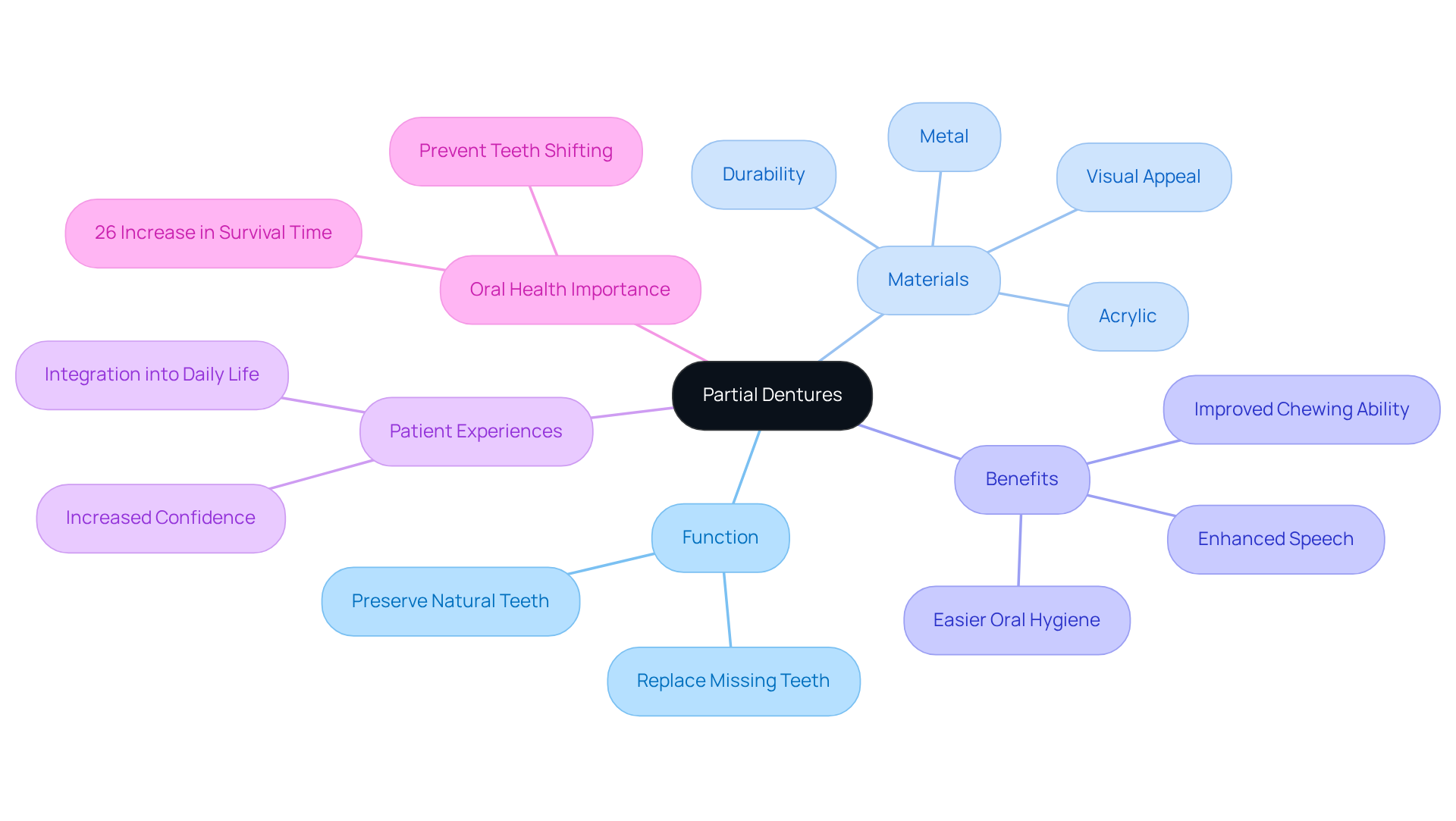The central node represents partial dentures, while the branches show different aspects of their role in dental care. Each color-coded branch helps you see how these elements connect to the main idea, making it easier to understand the overall importance of partial dentures.