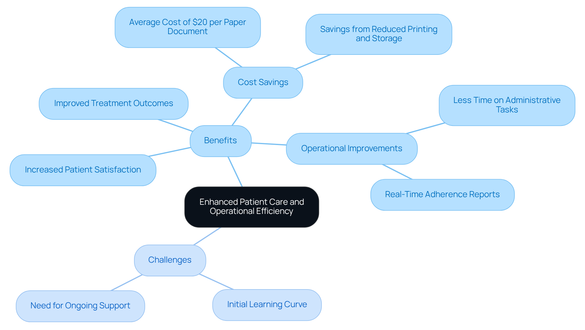 The central node represents the main topic, while the branches show the benefits and challenges of implementing the software. Each benefit and challenge is connected to the main idea, helping you understand how they relate.