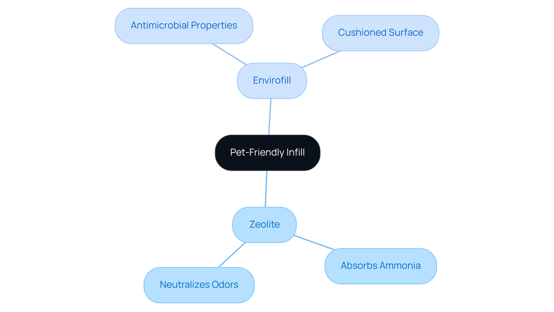 The center shows the main topic of pet-friendly infill, with branches leading to each material. Each sub-branch highlights key benefits, making it easy to compare and understand their roles.