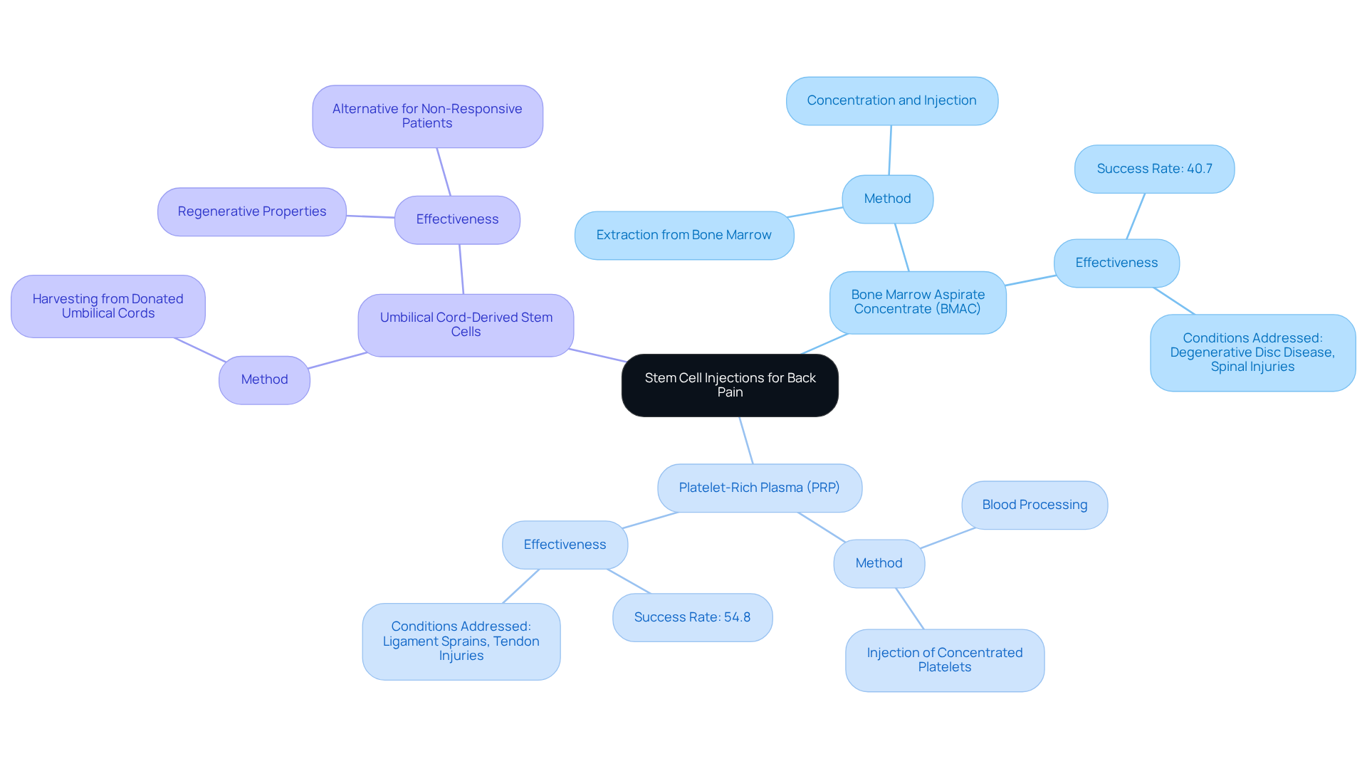 The center represents the main topic of stem cell injections for back pain. Each branch shows a different type of injection, with further details on how they work and their benefits. Follow the branches to explore each option!