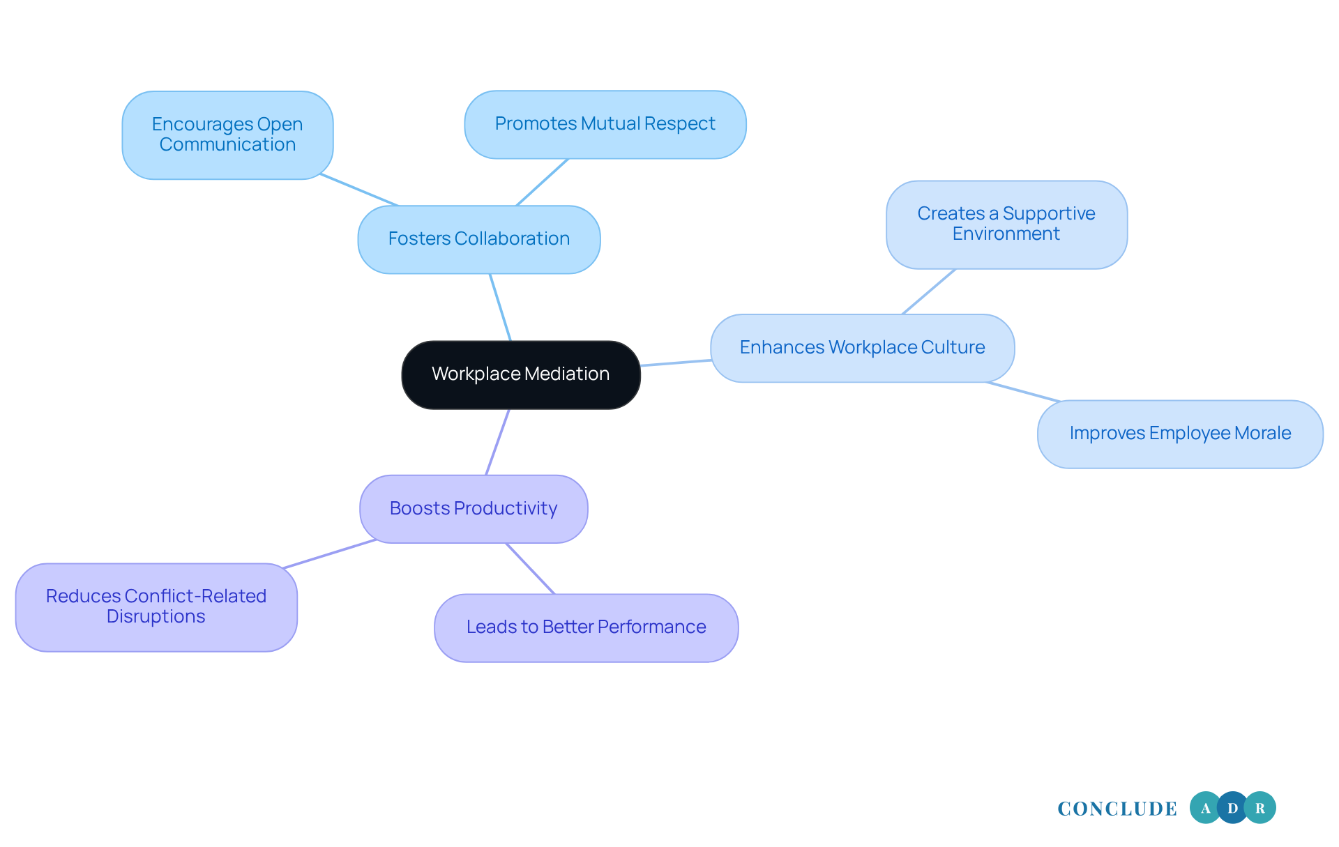 The central node represents workplace mediation, while the branches show the key benefits. Each sub-branch provides more detail on how mediation contributes to a positive work environment.