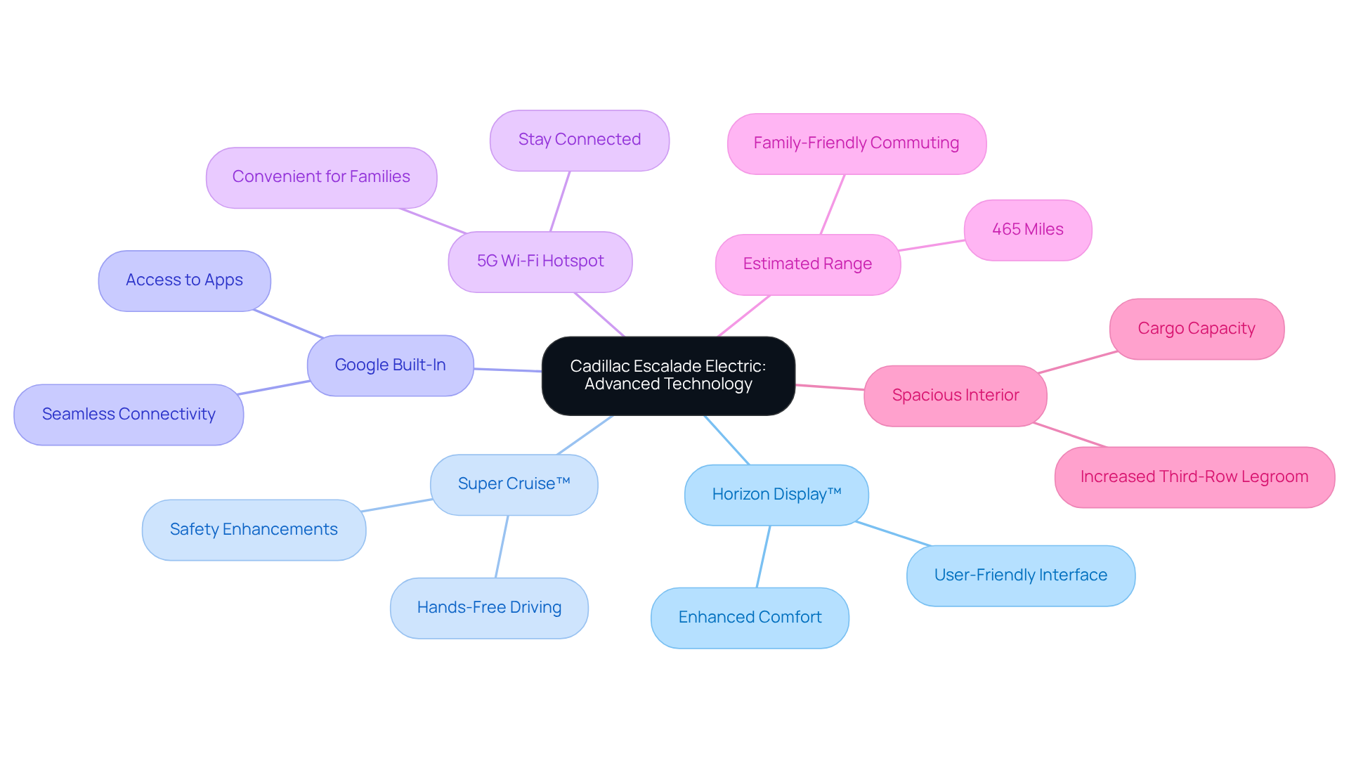 This mindmap starts with the central theme of advanced technology in the Cadillac Escalade Electric. Each branch represents a key feature, and the sub-branches explain how these features enhance the driving experience, making it luxurious and practical for families. This mindmap starts with the central theme of advanced technology in the Cadillac Escalade Electric. Each branch represents a key feature, and the sub-branches explain how these features enhance the driving experience, making it luxurious and practical for families.