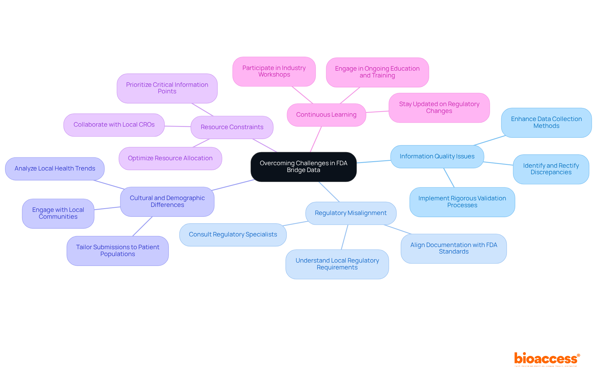 The central node represents the main topic, while each branch shows a specific challenge. The sub-branches detail strategies to overcome those challenges, helping you see how to tackle each issue effectively.
