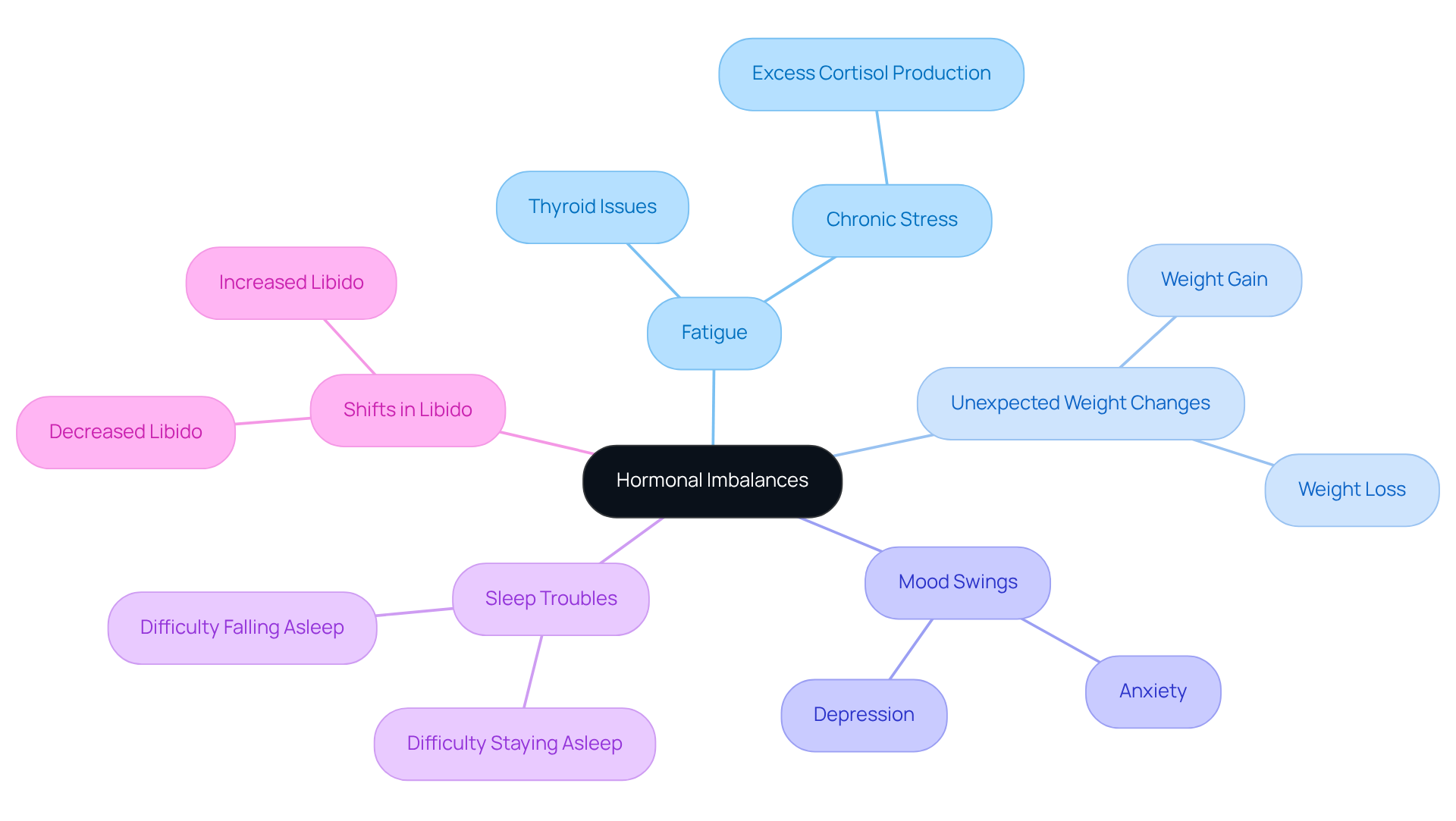 This mindmap starts with the main topic of hormonal imbalances at the center. Each branch represents a symptom that can indicate an imbalance. Follow the branches to see how these symptoms relate to your overall health and well-being.