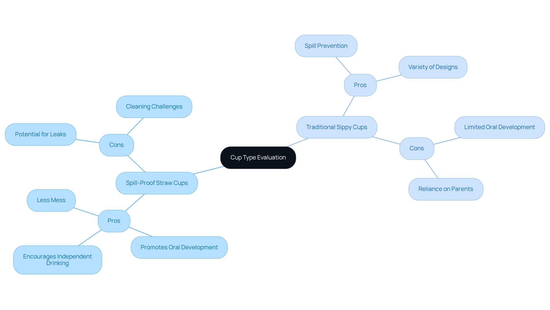 The central node represents the overall topic, while the branches show the two types of cups. Each sub-branch lists the pros and cons, helping you see at a glance what each cup offers and what challenges they may present.