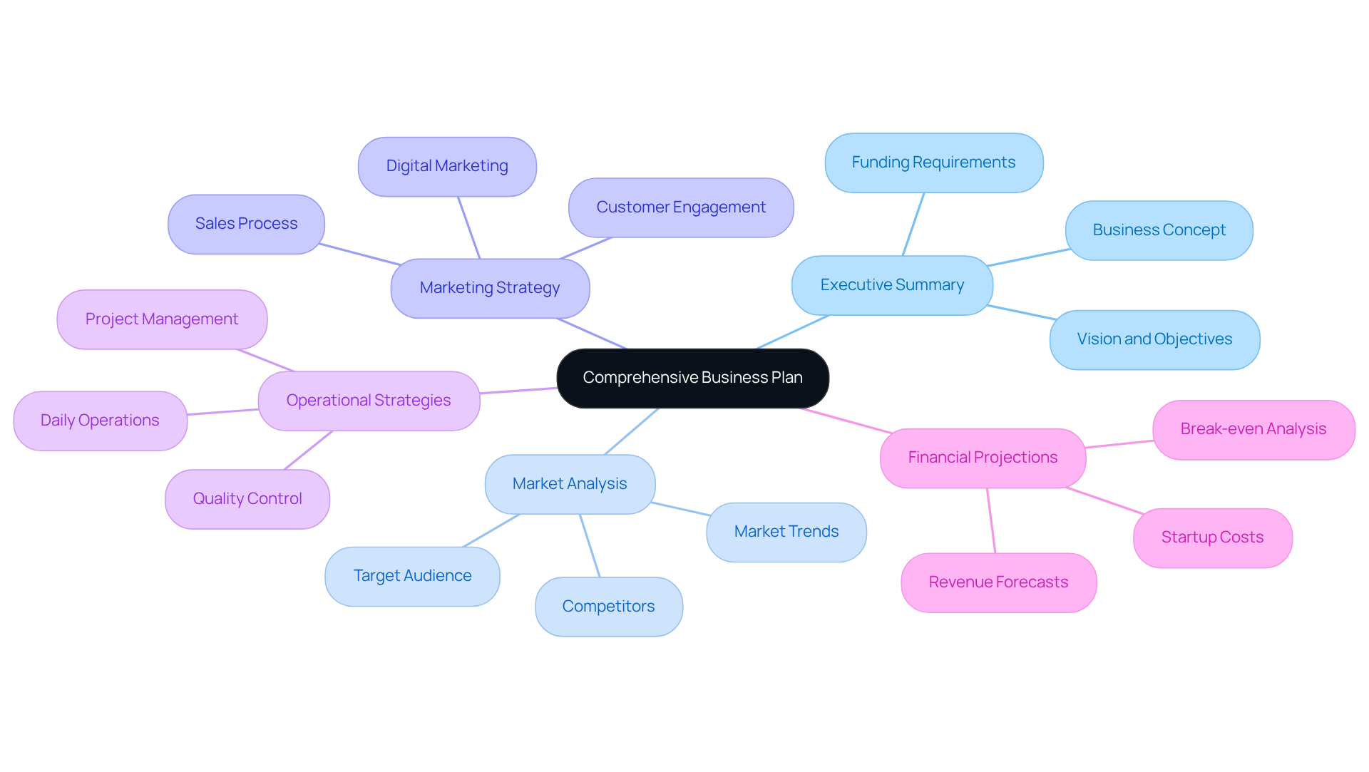 This mindmap starts with the main idea of a business plan at the center. Each branch represents a key component of the plan, and the sub-branches provide more details about what to include in each section. Follow the branches to understand how each part connects to the overall strategy.