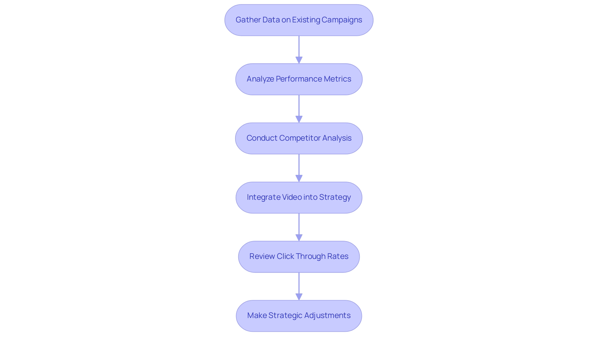 Each box represents a step in the auditing process, and the arrows indicate the sequence of actions taken for a thorough review.