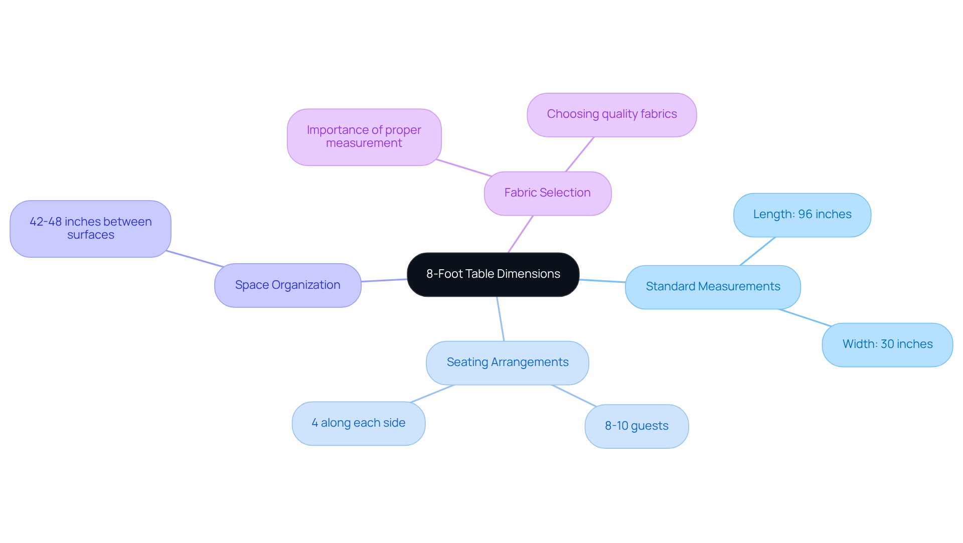 This mindmap starts with the central idea of 8-foot table dimensions and branches out to show how these dimensions impact seating, space, and fabric choices for events. Each branch represents a key aspect of planning around the table.
