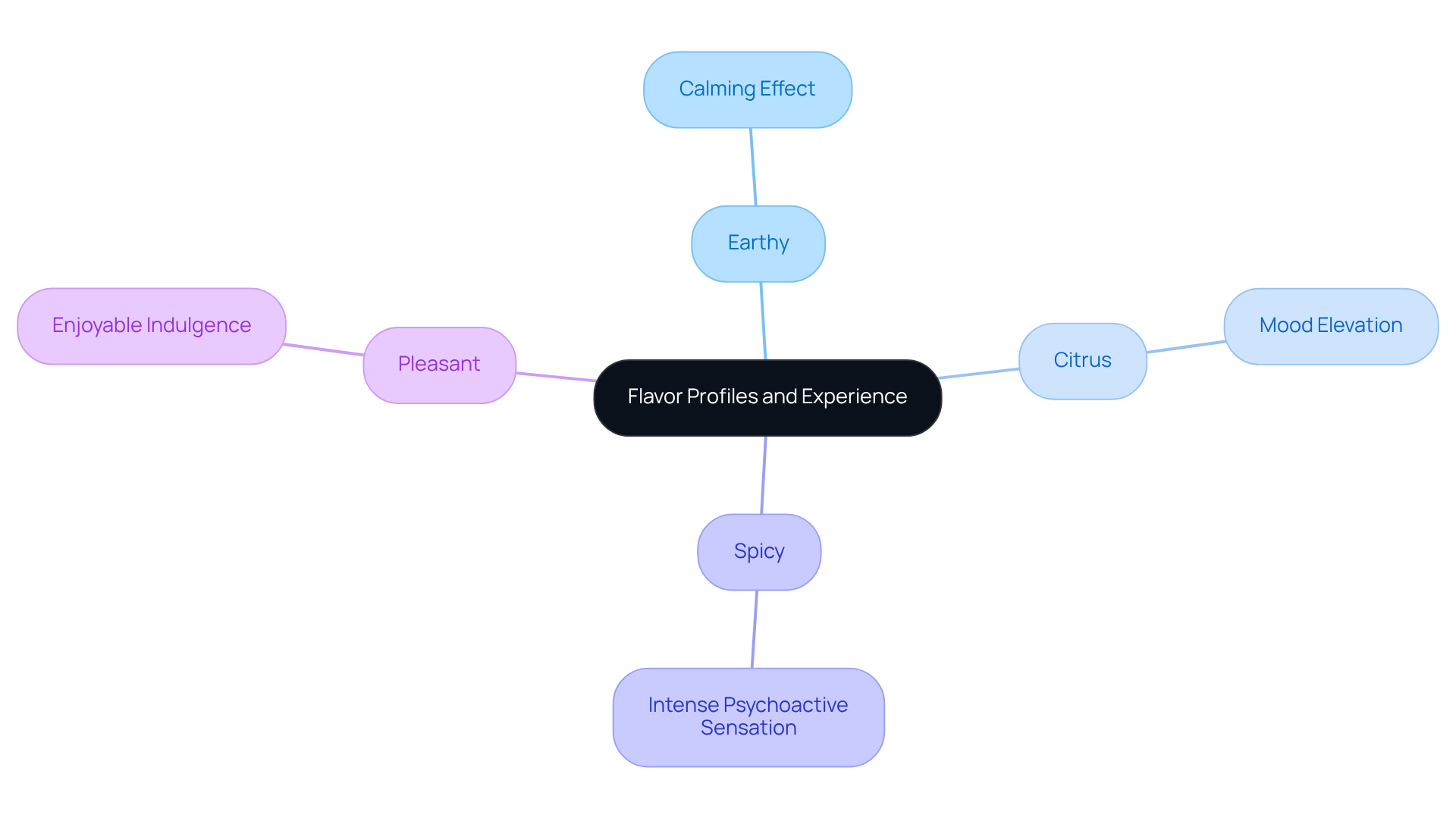 The central node represents the overall theme of flavor and experience, while each branch shows a specific flavor type and its associated effects. Follow the branches to understand how different tastes can influence your cannabis journey. The central node represents the overall theme of flavor and experience, while each branch shows a specific flavor type and its associated effects. Follow the branches to understand how different tastes can influence your cannabis journey.