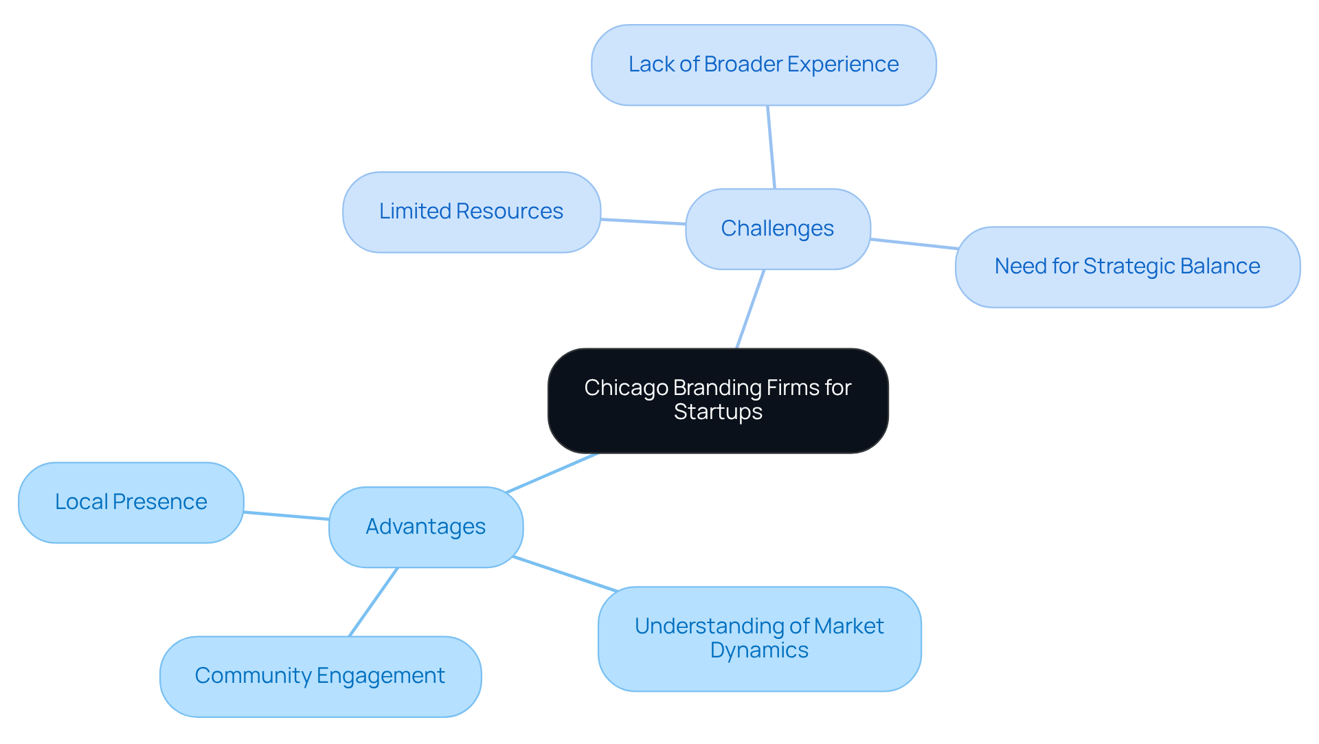 The central node represents the main topic, while the branches show the benefits and challenges. Each sub-branch provides specific points related to the advantages or challenges, helping you understand the full picture of working with local branding firms.