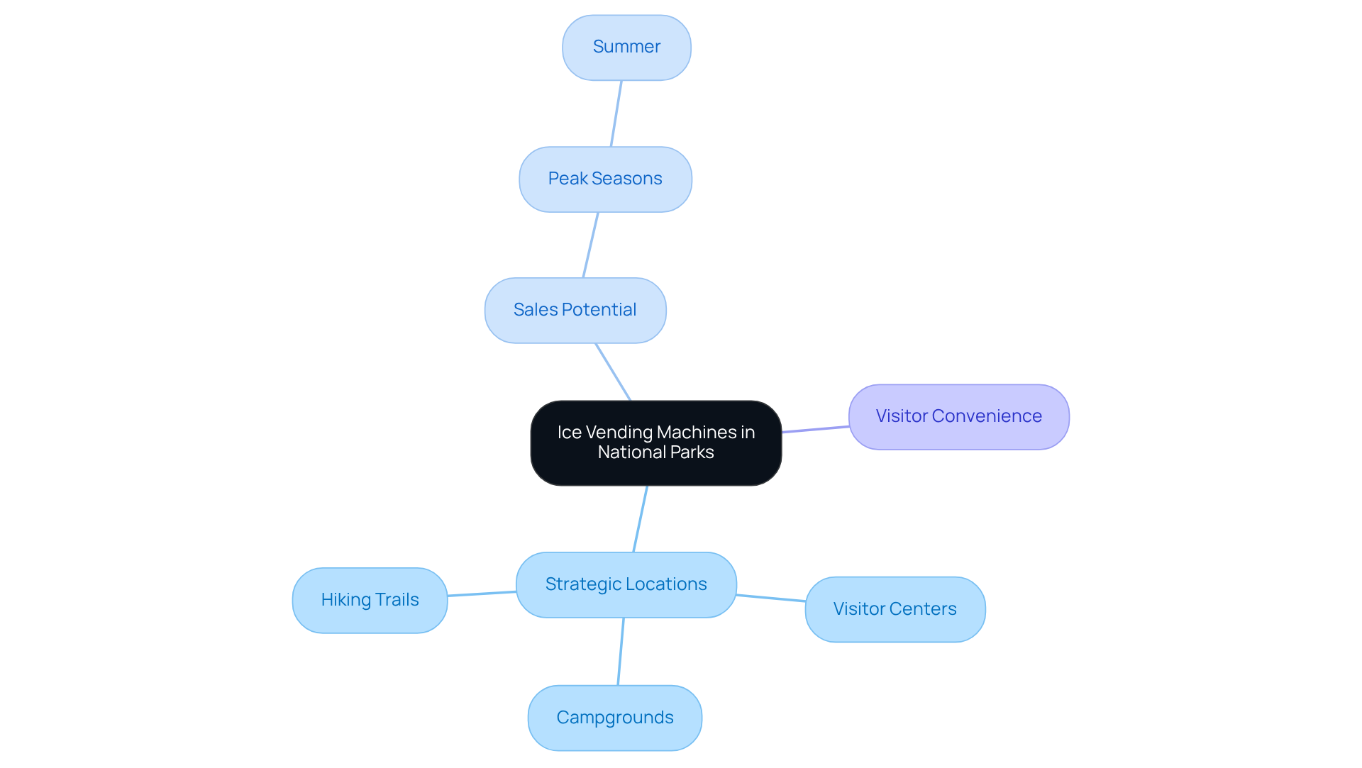 The center shows the main idea of ice vending machines, with branches illustrating where to place them and the potential benefits for visitors and sales.