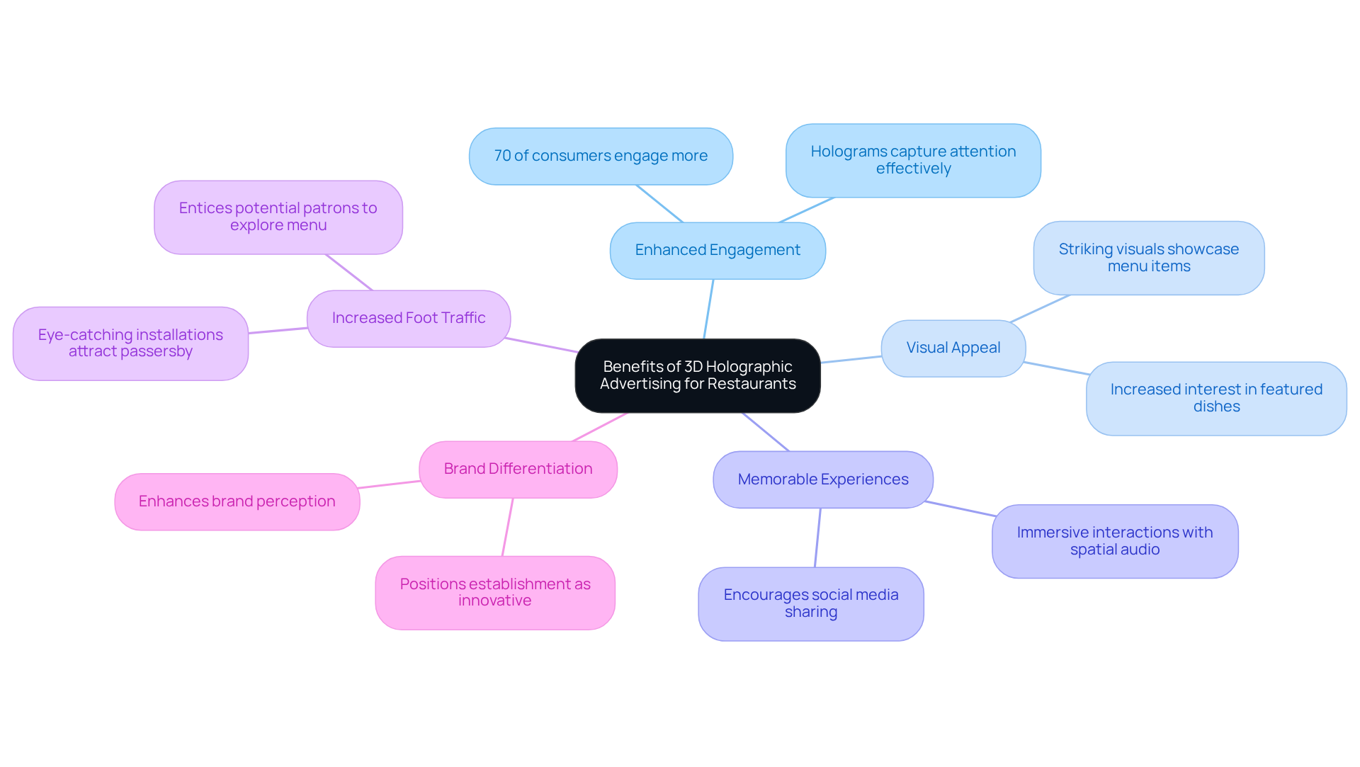The central node represents the main topic, while each branch highlights a specific benefit. The sub-branches provide additional details or statistics that support each benefit, helping you understand how 3D holographic advertising can enhance restaurant marketing.