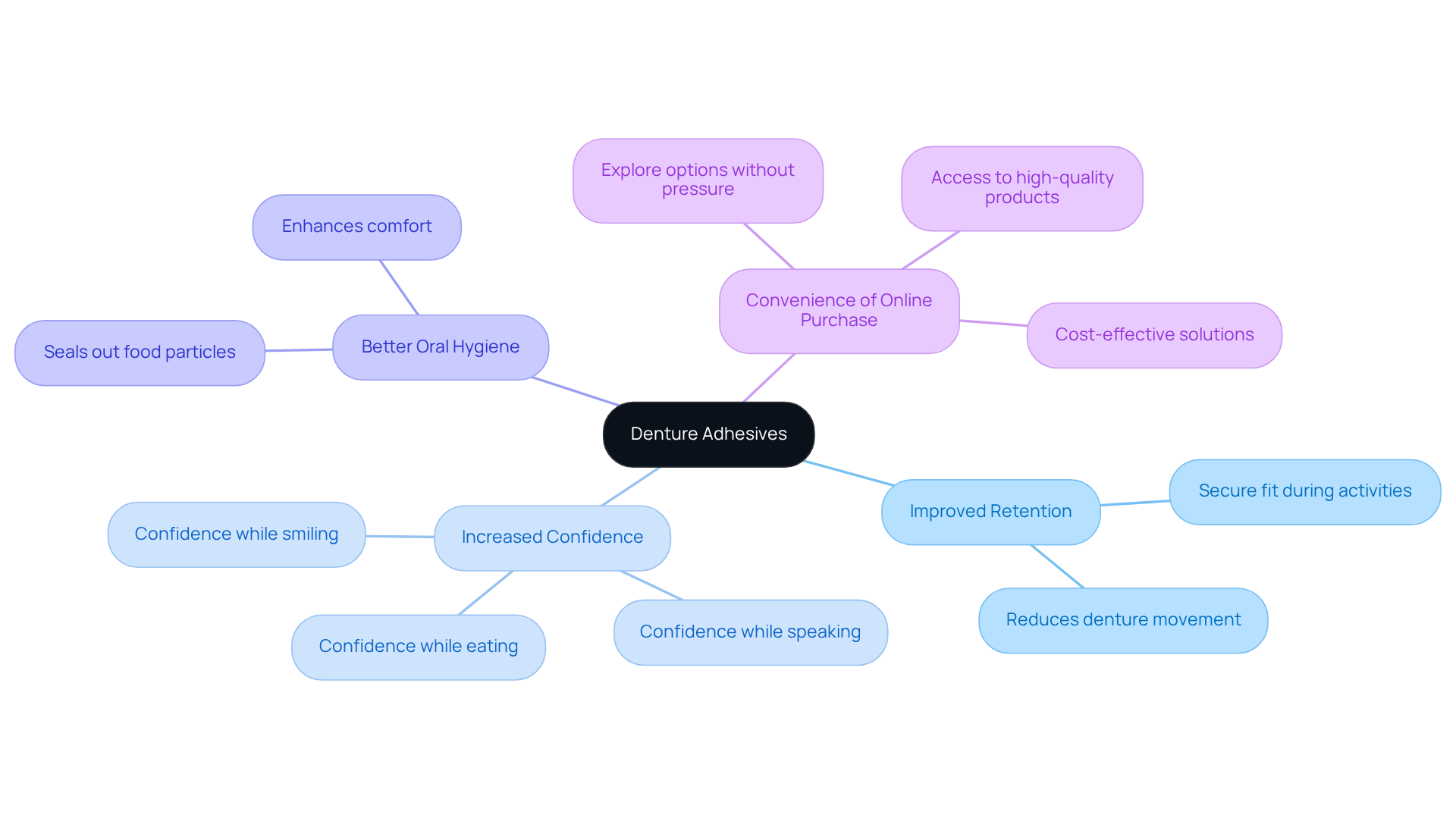 The central idea is denture adhesives. Each branch represents a key benefit, and sub-branches provide more details about how these benefits improve the wearer's experience.