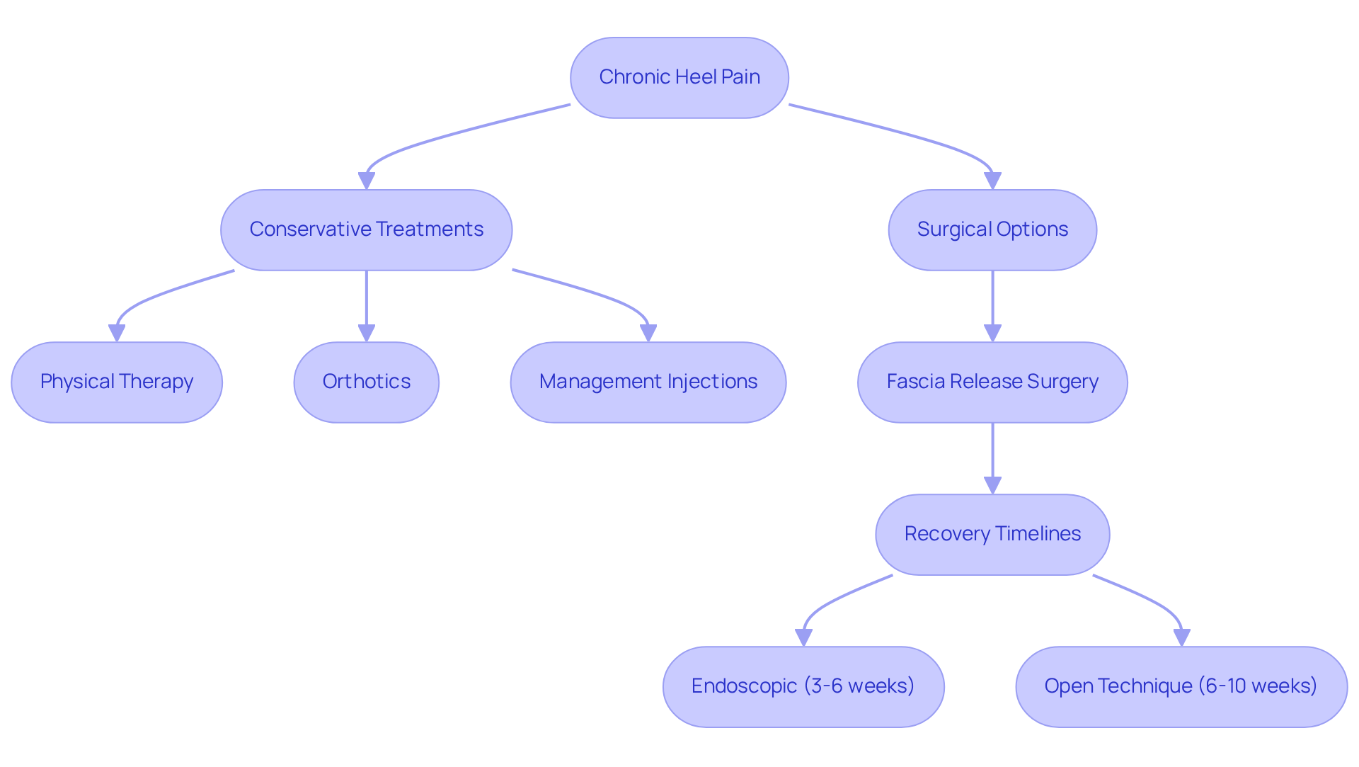 This flowchart guides you through the journey of dealing with chronic heel pain. Start at the top with the pain, explore your treatment options, and see how the surgical process unfolds, including recovery times. Each step is designed to help you understand what to expect. This flowchart guides you through the journey of dealing with chronic heel pain. Start at the top with the pain, explore your treatment options, and see how the surgical process unfolds, including recovery times. Each step is designed to help you understand what to expect.