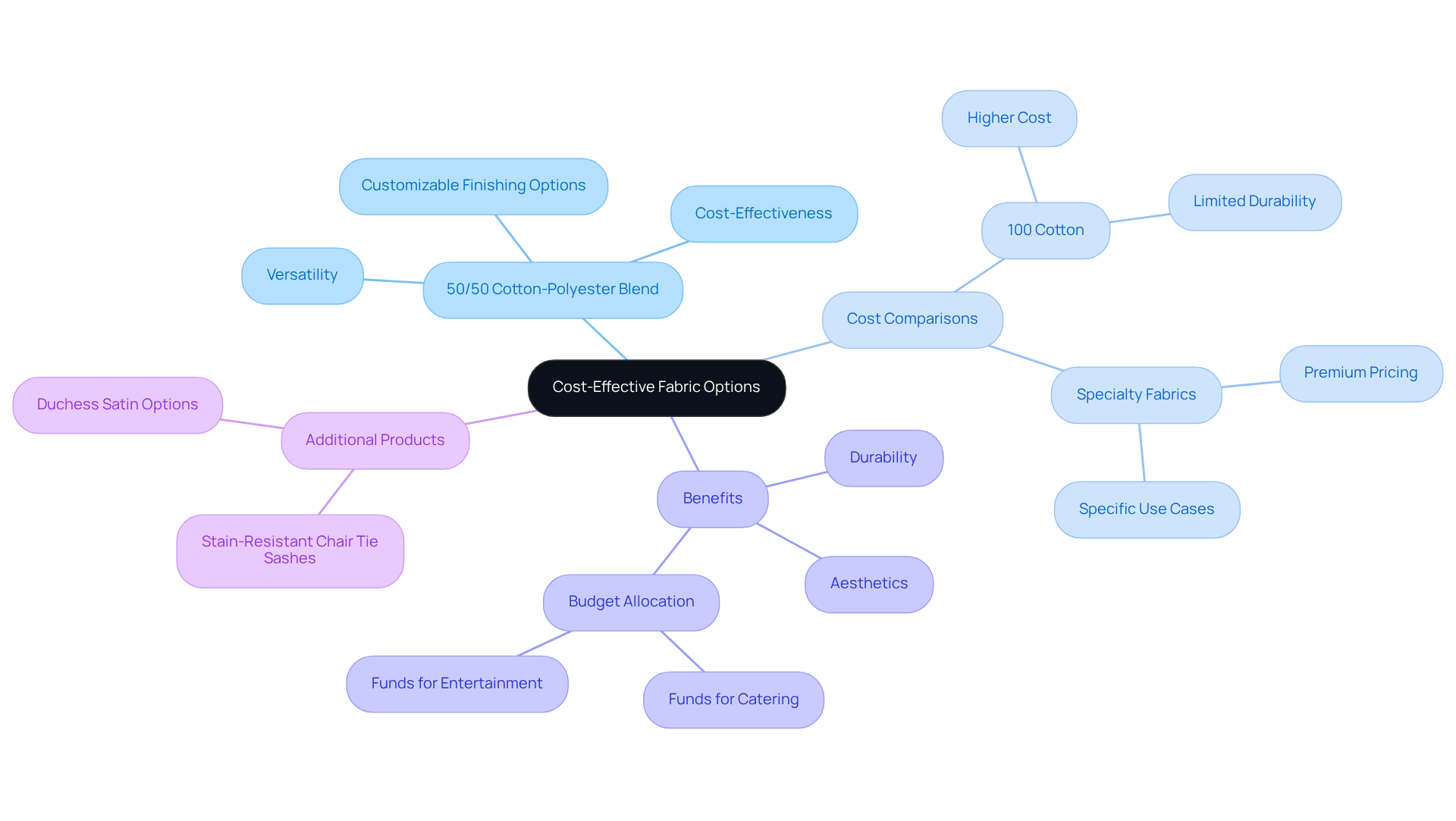 The central node represents the main topic, while branches show related aspects like comparisons and benefits. Each color-coded branch helps you easily navigate through the information.