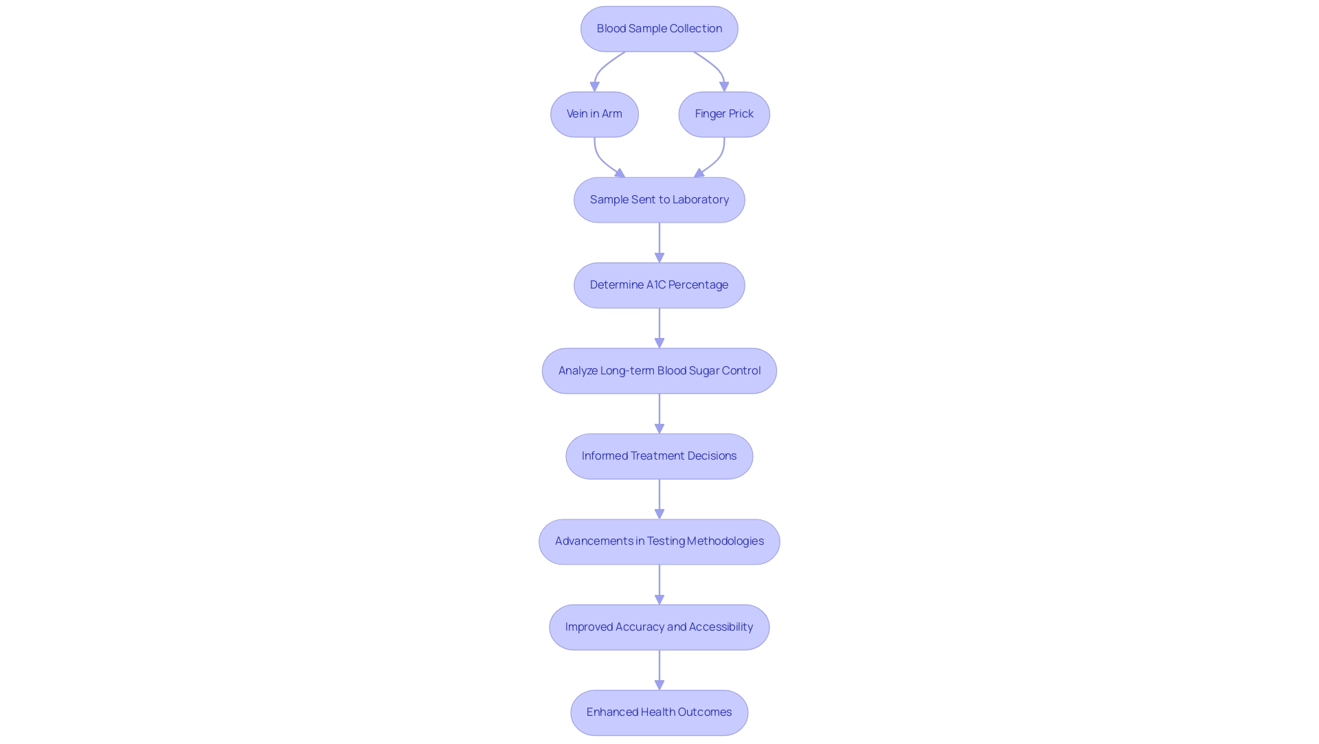 Each box represents a step in the A1C testing process, with arrows indicating the sequence of events leading to improved health outcomes.