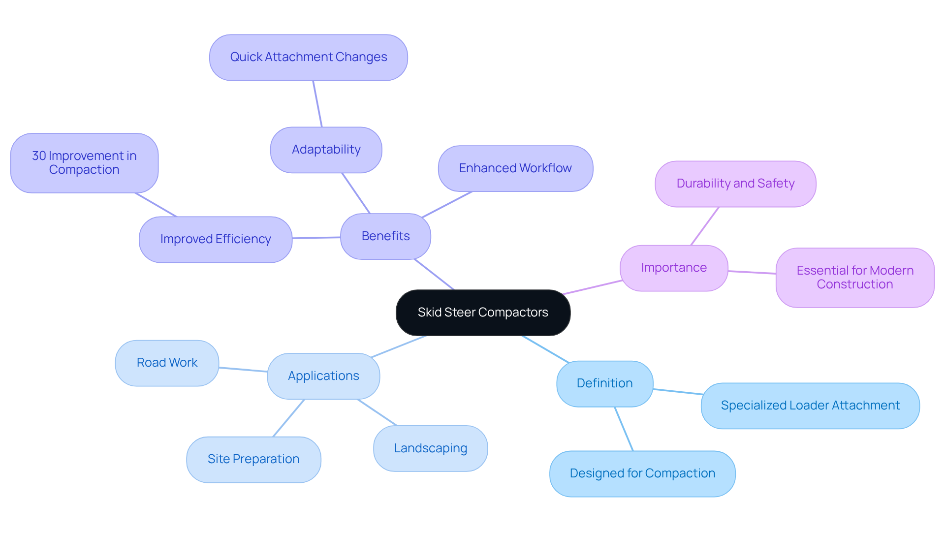 The center shows what skid steer compactors are, and the branches illustrate their uses and benefits. Each color-coded section helps you see how they contribute to construction projects.
