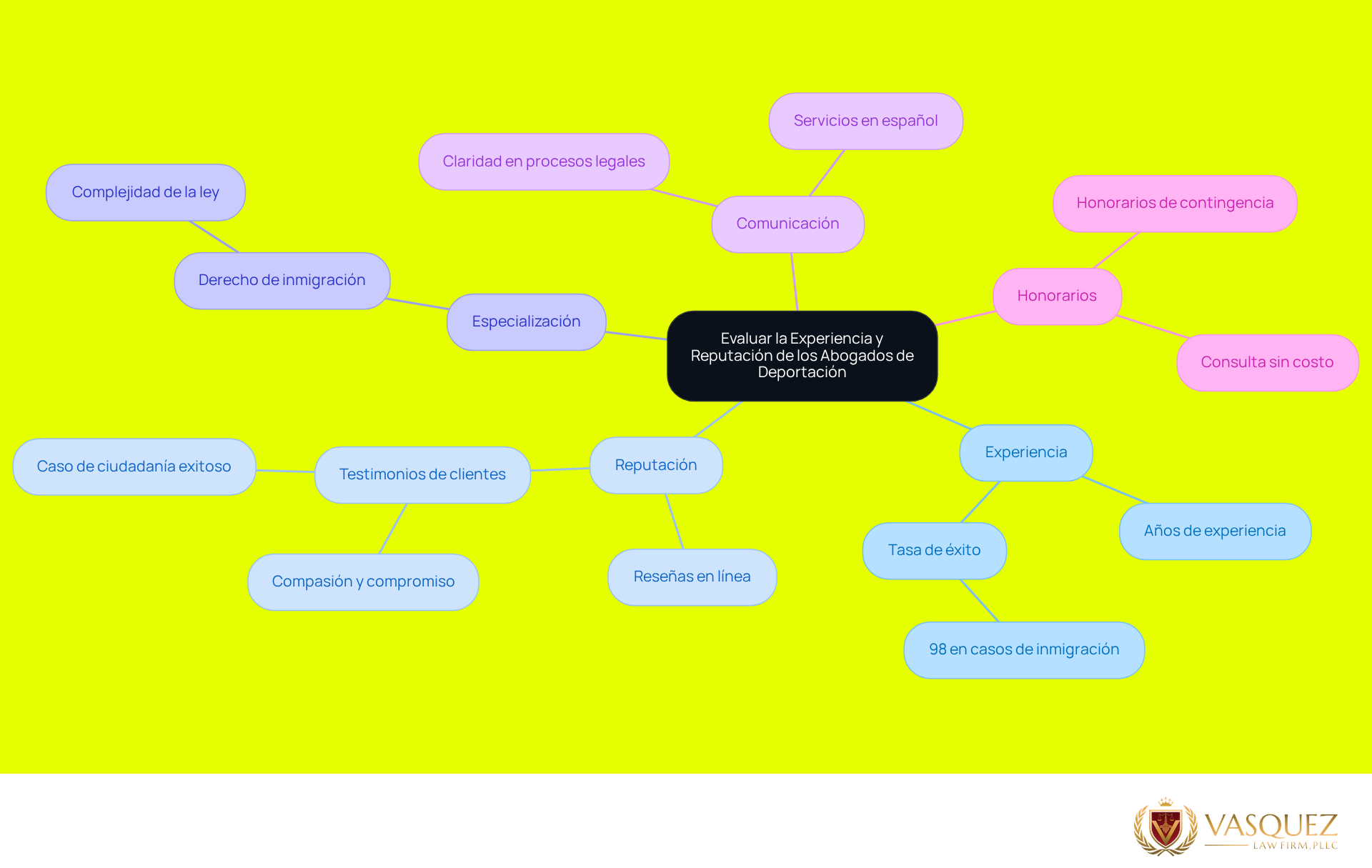 El nodo central representa el tema principal, y cada rama muestra un factor clave a considerar. Las sub-ramas ofrecen detalles adicionales que ayudan a entender mejor cada aspecto. El nodo central representa el tema principal, y cada rama muestra un factor clave a considerar. Las sub-ramas ofrecen detalles adicionales que ayudan a entender mejor cada aspecto.