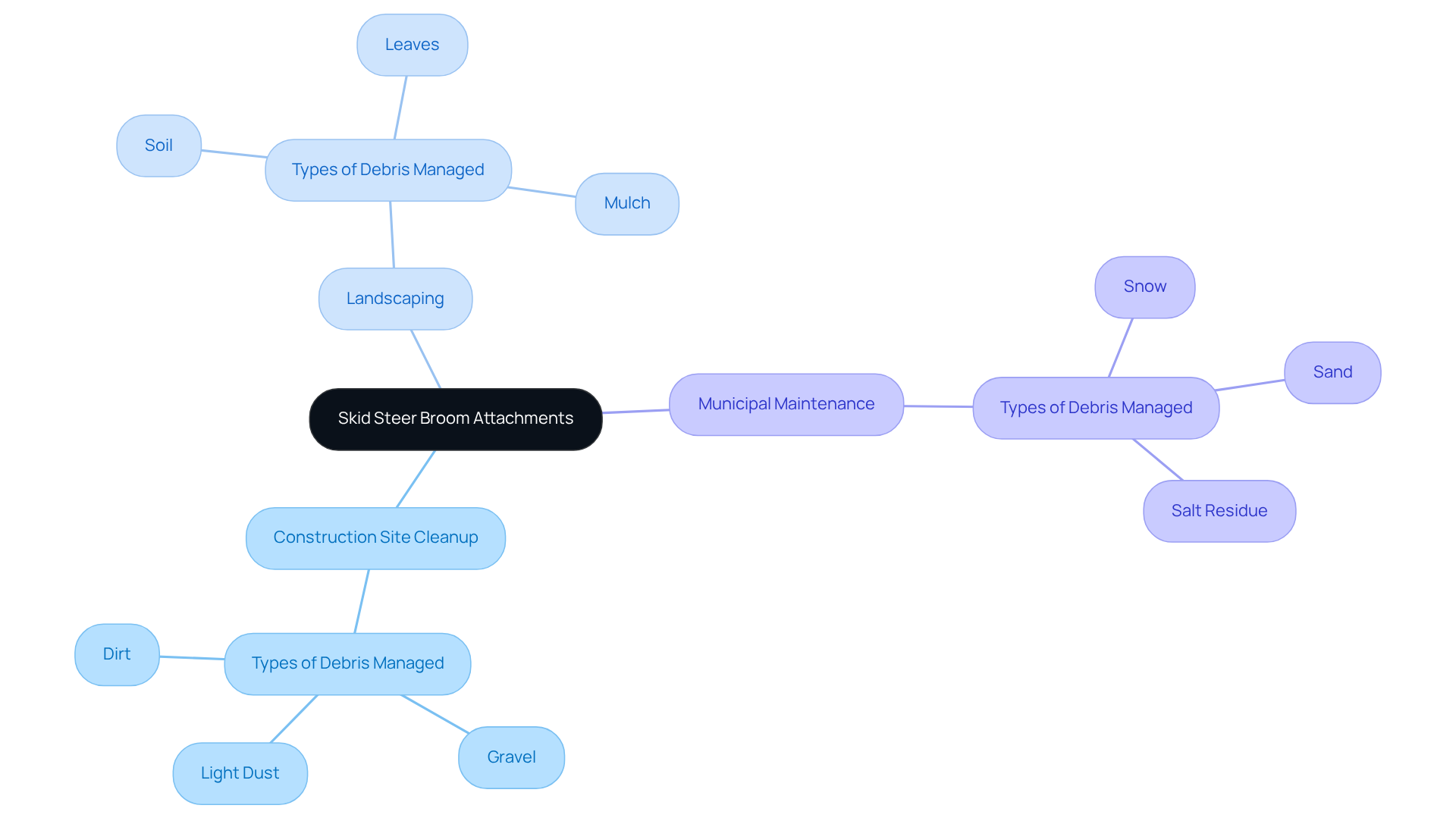 The center shows the main equipment, and the branches illustrate the various applications. Each branch highlights how this versatile tool can be used in different scenarios, making it easier to understand its importance.