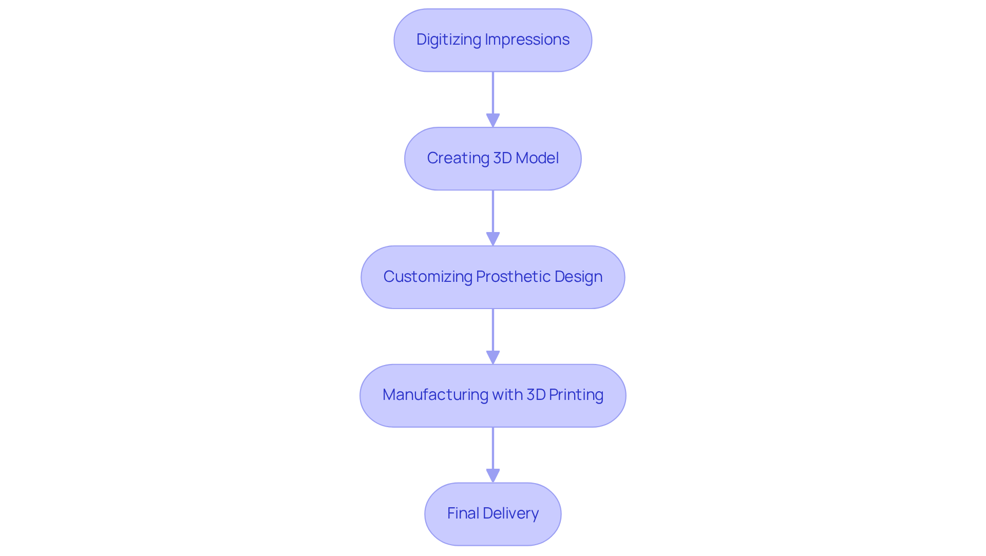 Each box represents a crucial step in the process of creating dentures. Simply follow the arrows to understand how each step leads to the next, ensuring a smooth workflow from start to finish.