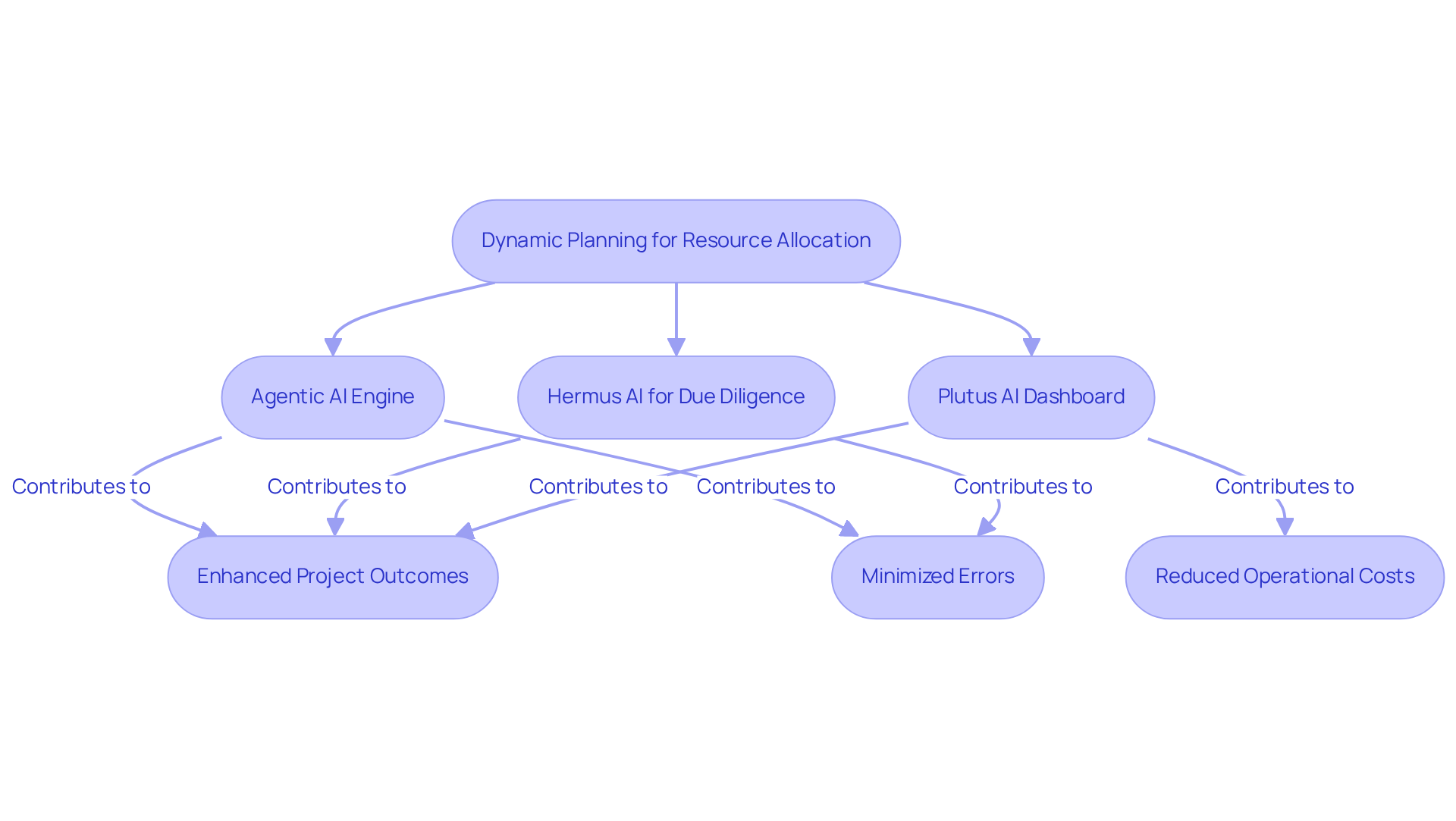 Follow the arrows to see how each tool contributes to optimizing resource allocation. Each step shows how finance teams can adapt and improve their strategies for better project outcomes.