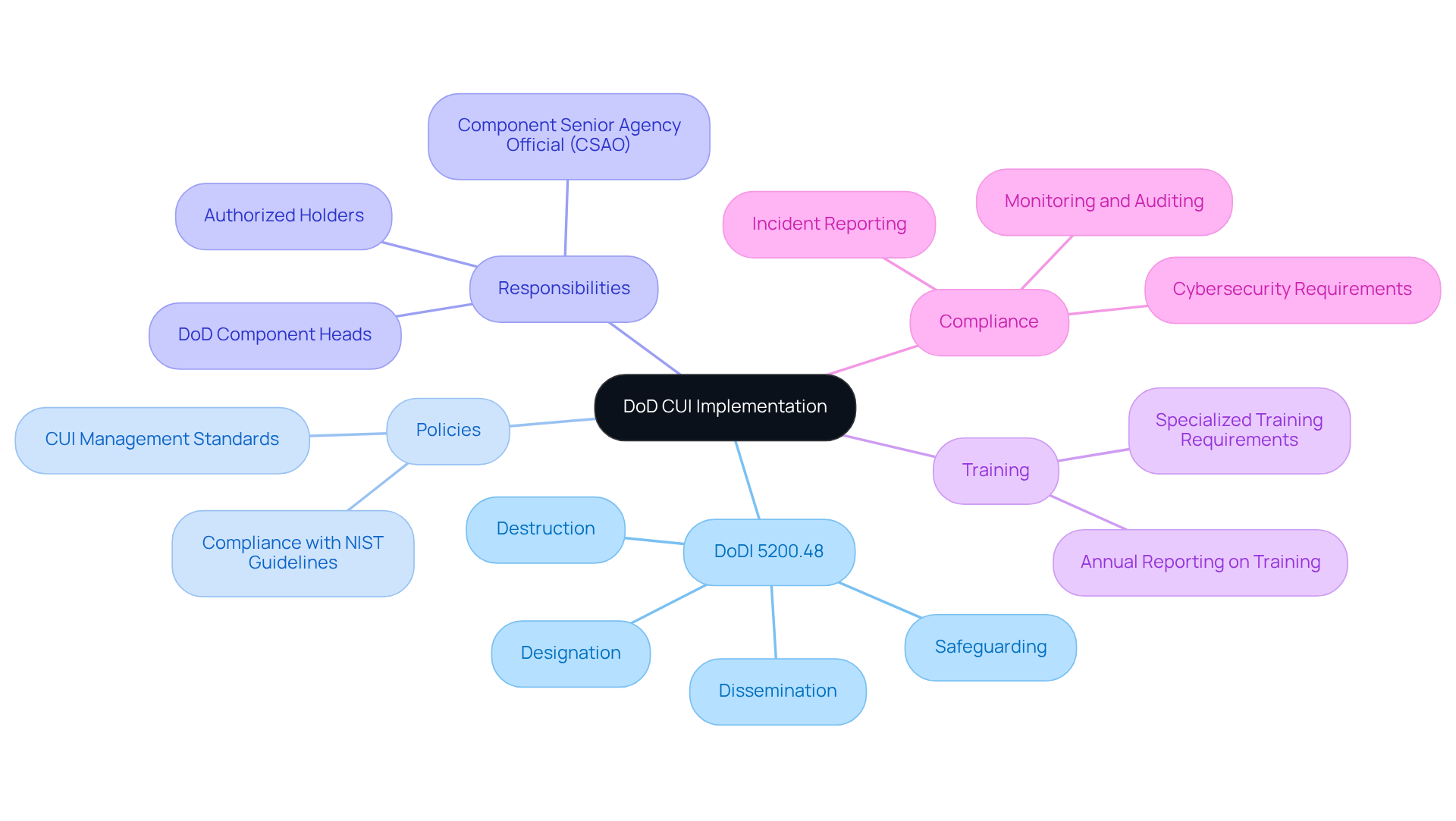 The central node represents the main directive, while branches show key areas of focus. Each sub-branch provides more detail on specific responsibilities and processes related to CUI management. The central node represents the main directive, while branches show key areas of focus. Each sub-branch provides more detail on specific responsibilities and processes related to CUI management.