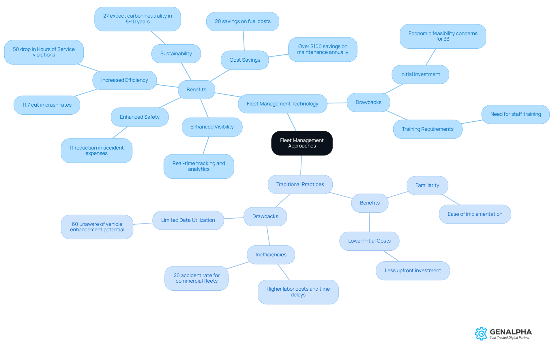 This mindmap shows the benefits and drawbacks of two fleet management approaches. The central idea is the comparison, with branches for each approach. Each benefit and drawback is listed under its respective category, helping you see at a glance what each method offers and what challenges it may present.