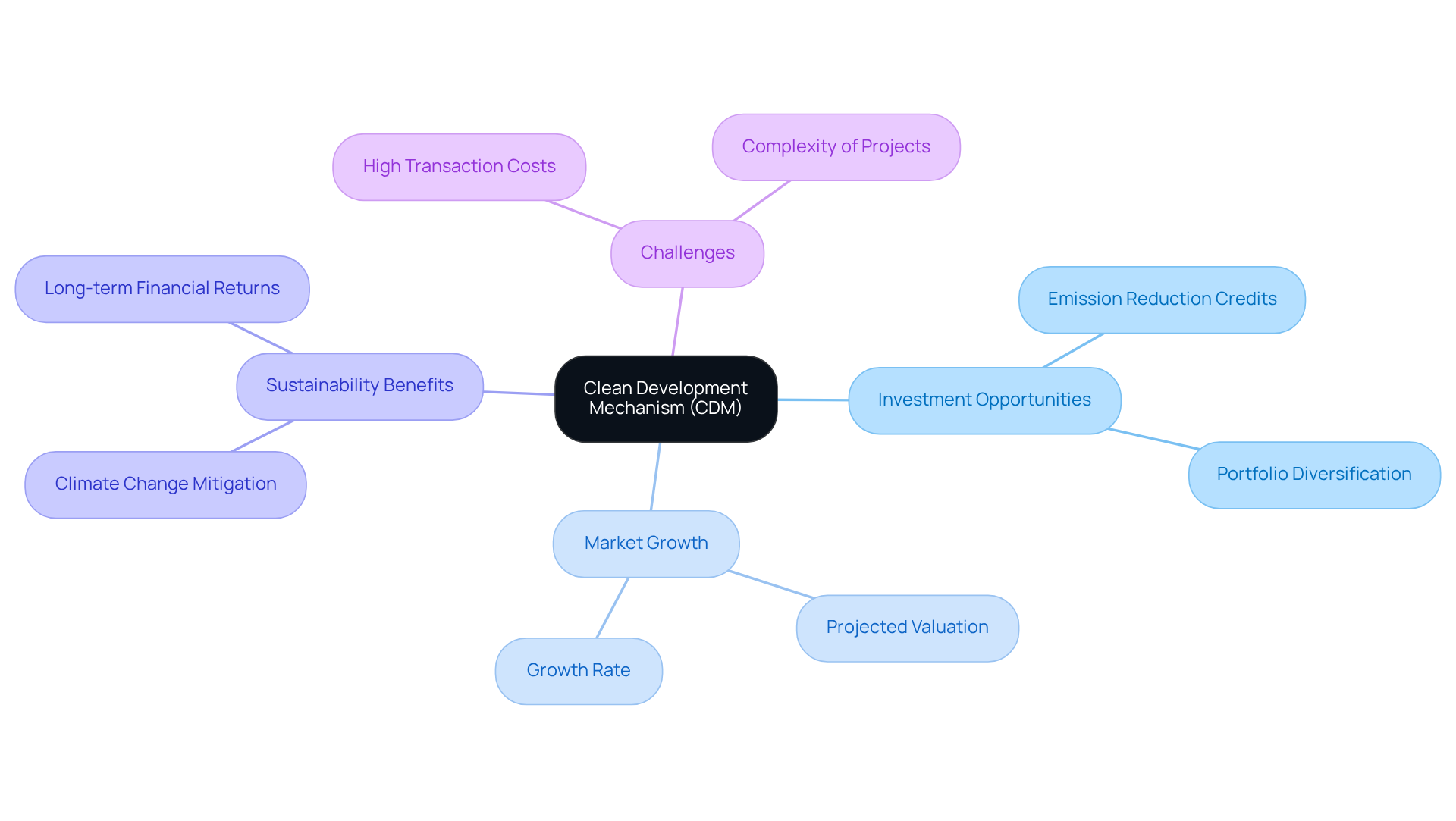 The central node represents the CDM, with branches showing different aspects like investment opportunities and market growth. Each sub-branch provides more detail, helping you see how everything connects in the context of sustainable investment.