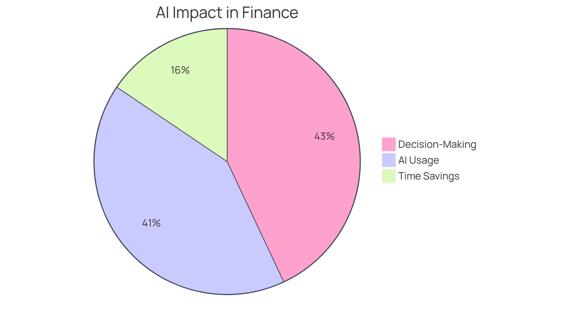 Each slice of the pie represents a key statistic about AI in finance: the larger the slice, the more significant the impact. The blue slice shows how many teams are using AI, the green slice indicates how many leaders feel their decision-making has improved, and the orange slice reflects the time saved by finance professionals.